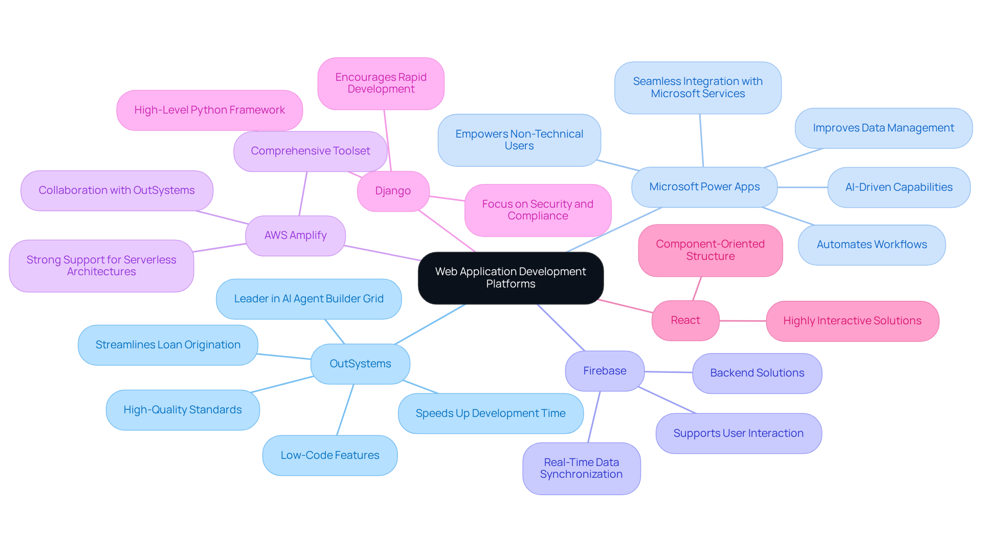 The central node represents the main topic of web application development platforms. Each branch shows a different platform, and the sub-branches detail the specific benefits of each. This layout helps you see at a glance how each platform can impact financial services projects. The central node represents the main topic of web application development platforms. Each branch shows a different platform, and the sub-branches detail the specific benefits of each. This layout helps you see at a glance how each platform can impact financial services projects.