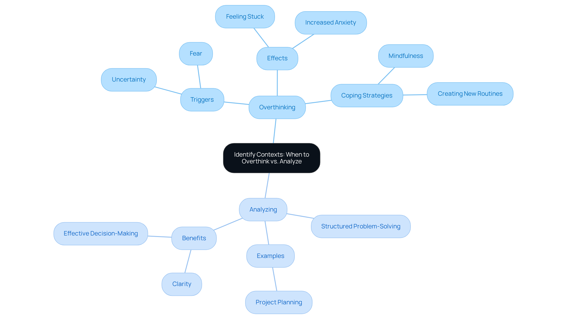 This mindmap helps you see the differences between overthinking and analyzing. The central idea is about knowing when to use each approach. The branches show what overthinking looks like, its triggers, and how to cope, while the analyzing branch highlights structured thinking and its benefits. Follow the branches to understand how to navigate your thoughts better!