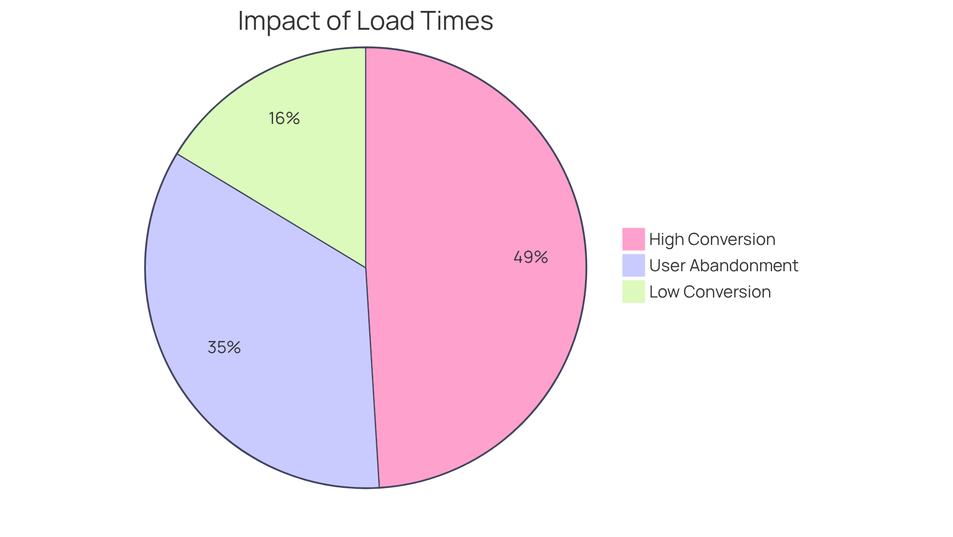 Each segment shows how different loading times affect user behavior - the larger the segment, the more significant the impact on conversions or abandonment. Each segment shows how different loading times affect user behavior - the larger the segment, the more significant the impact on conversions or abandonment.
