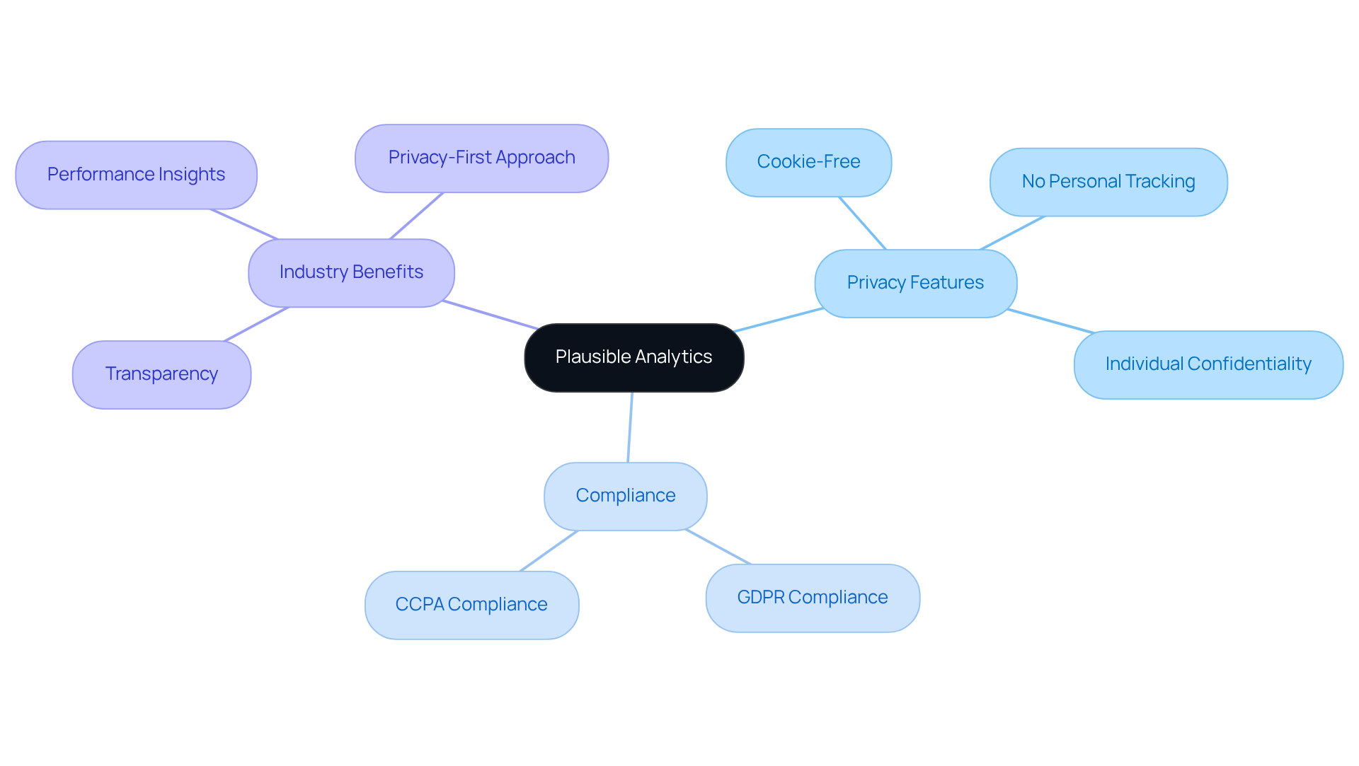 The central node represents Plausible Analytics, and the branches show its key features and benefits. Each branch highlights how the platform prioritizes privacy and compliance, making it a standout choice for web monitoring.