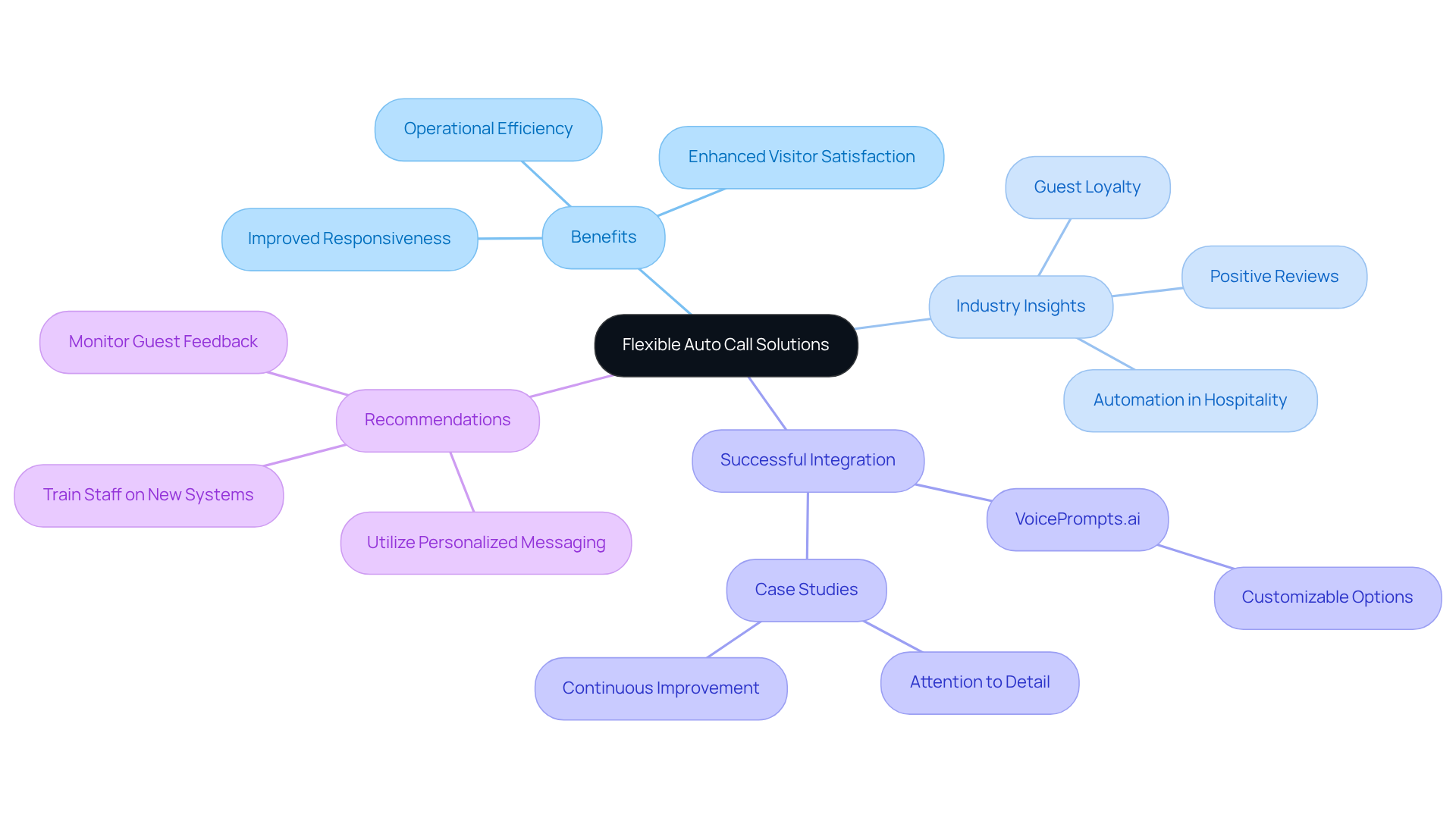 Start at the center with the main idea of flexible auto call solutions, then explore the branches to see the benefits, insights from the industry, successful integration examples, and recommendations for hotel managers. Start at the center with the main idea of flexible auto call solutions, then explore the branches to see the benefits, insights from the industry, successful integration examples, and recommendations for hotel managers.