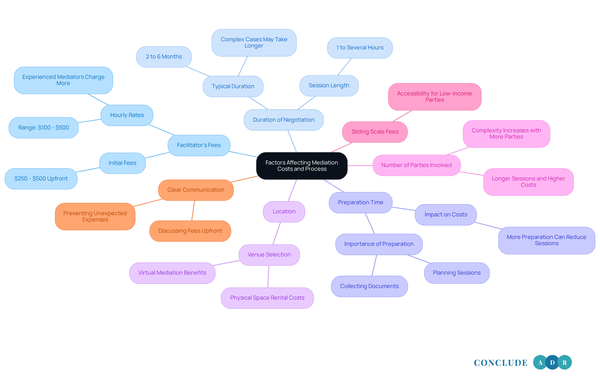 The central node represents the main topic, while each branch shows a specific factor that can affect mediation costs. Sub-branches provide additional details or examples, helping you understand how each factor plays a role in the overall mediation experience. The central node represents the main topic, while each branch shows a specific factor that can affect mediation costs. Sub-branches provide additional details or examples, helping you understand how each factor plays a role in the overall mediation experience.