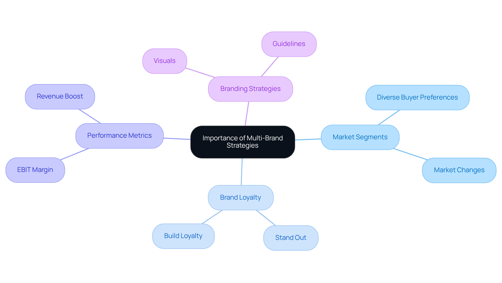 This mindmap illustrates how multi-brand strategies help companies connect with different market segments. Each branch represents a key aspect of the strategy, showing how they contribute to brand loyalty and overall performance. Follow the branches to see how these elements work together to drive growth. This mindmap illustrates how multi-brand strategies help companies connect with different market segments. Each branch represents a key aspect of the strategy, showing how they contribute to brand loyalty and overall performance. Follow the branches to see how these elements work together to drive growth.
