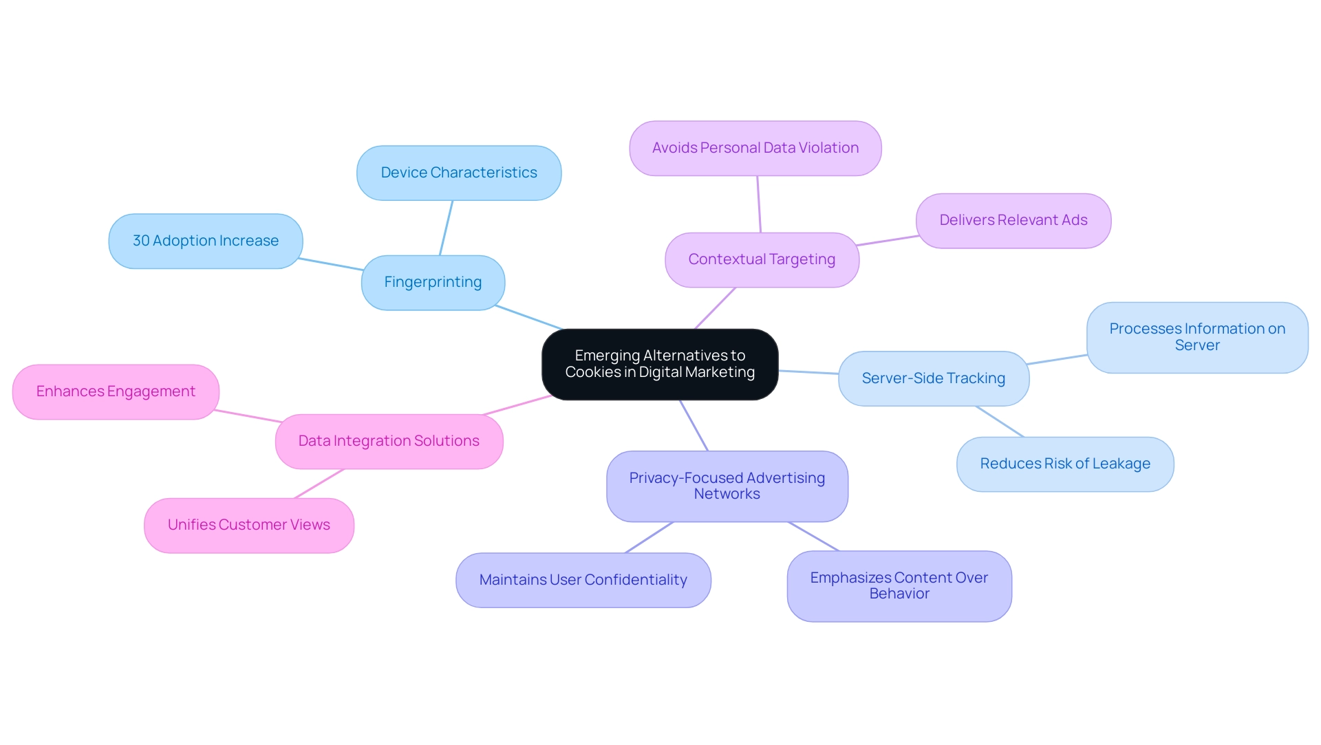 Each branch represents a different alternative to cookies, with sub-branches detailing features and statistics relevant to each method.