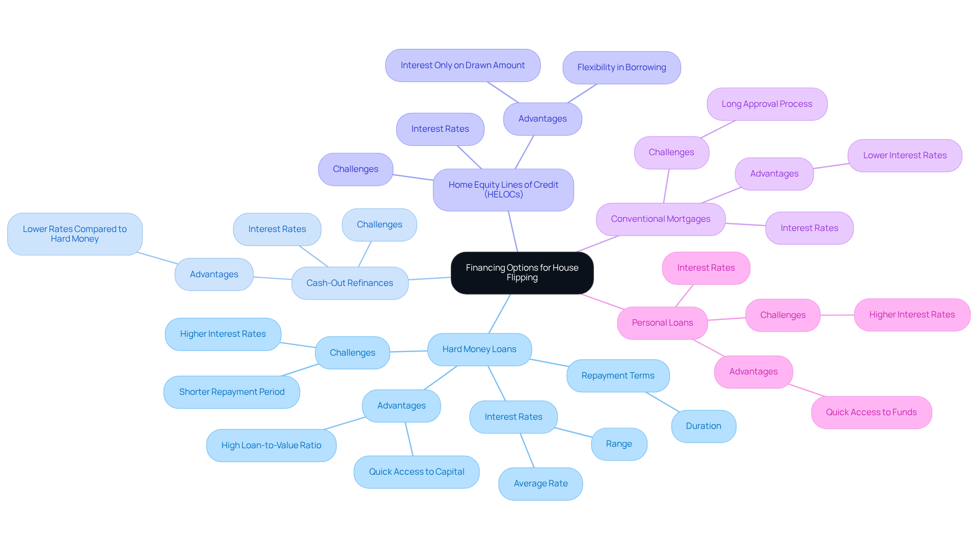This mindmap shows various financing options for house flipping. Each branch represents a different option, and the sub-branches provide details like interest rates and benefits. Use this map to understand which financing method might work best for your project!