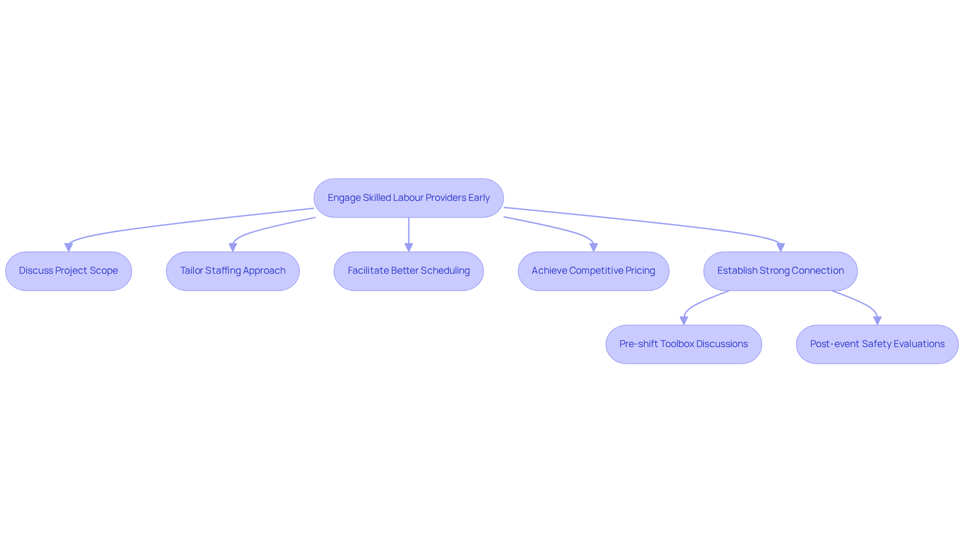 This flowchart illustrates the steps to engage skilled labour providers early in event planning. Each box represents a key action or benefit, and the arrows show how these steps connect to lead to successful event execution.