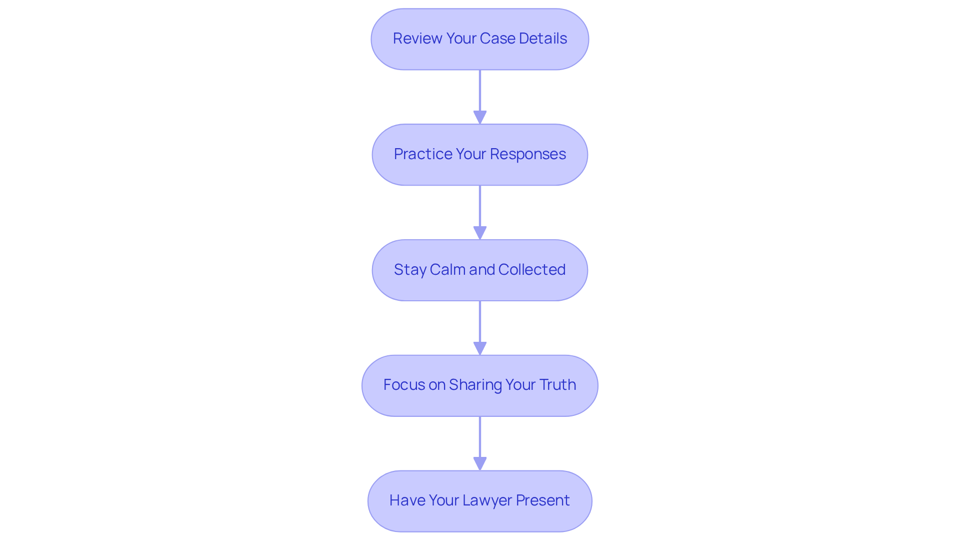 Each box represents a crucial step in preparing for your recorded statement. Follow the arrows to see how each step leads to the next, helping you build confidence and clarity as you prepare. Each box represents a crucial step in preparing for your recorded statement. Follow the arrows to see how each step leads to the next, helping you build confidence and clarity as you prepare.