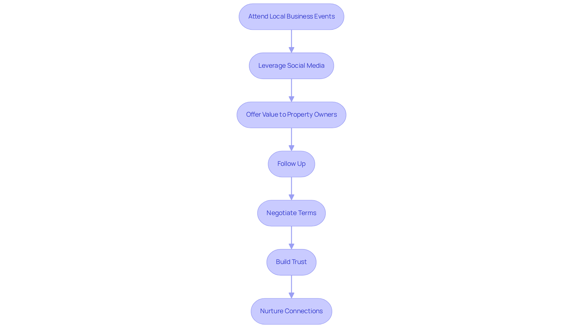 Each box shows an important step in connecting with property owners. Follow the arrows to understand the flow of actions and how they build on each other to create successful partnerships.