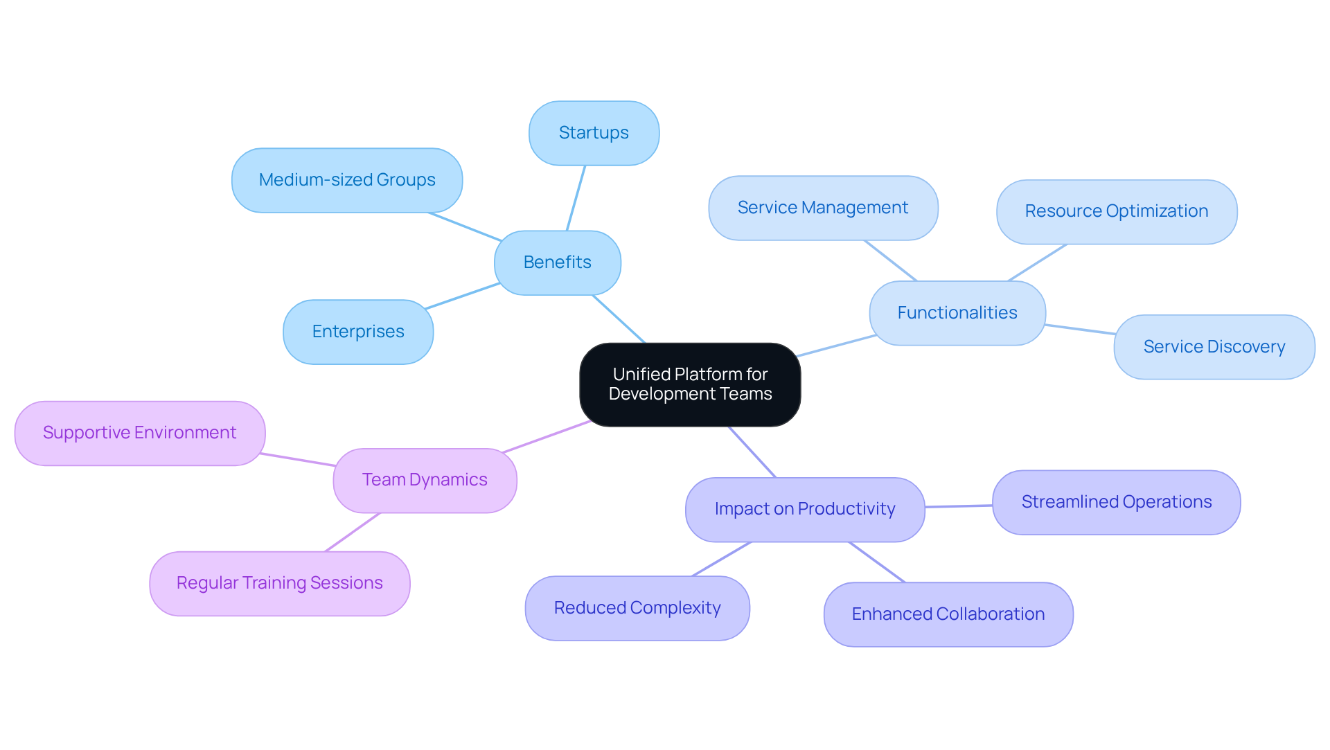 The central node represents the unified platform, with branches showing its benefits, functionalities, and impact on team dynamics. Each branch helps you understand how the platform supports development teams.