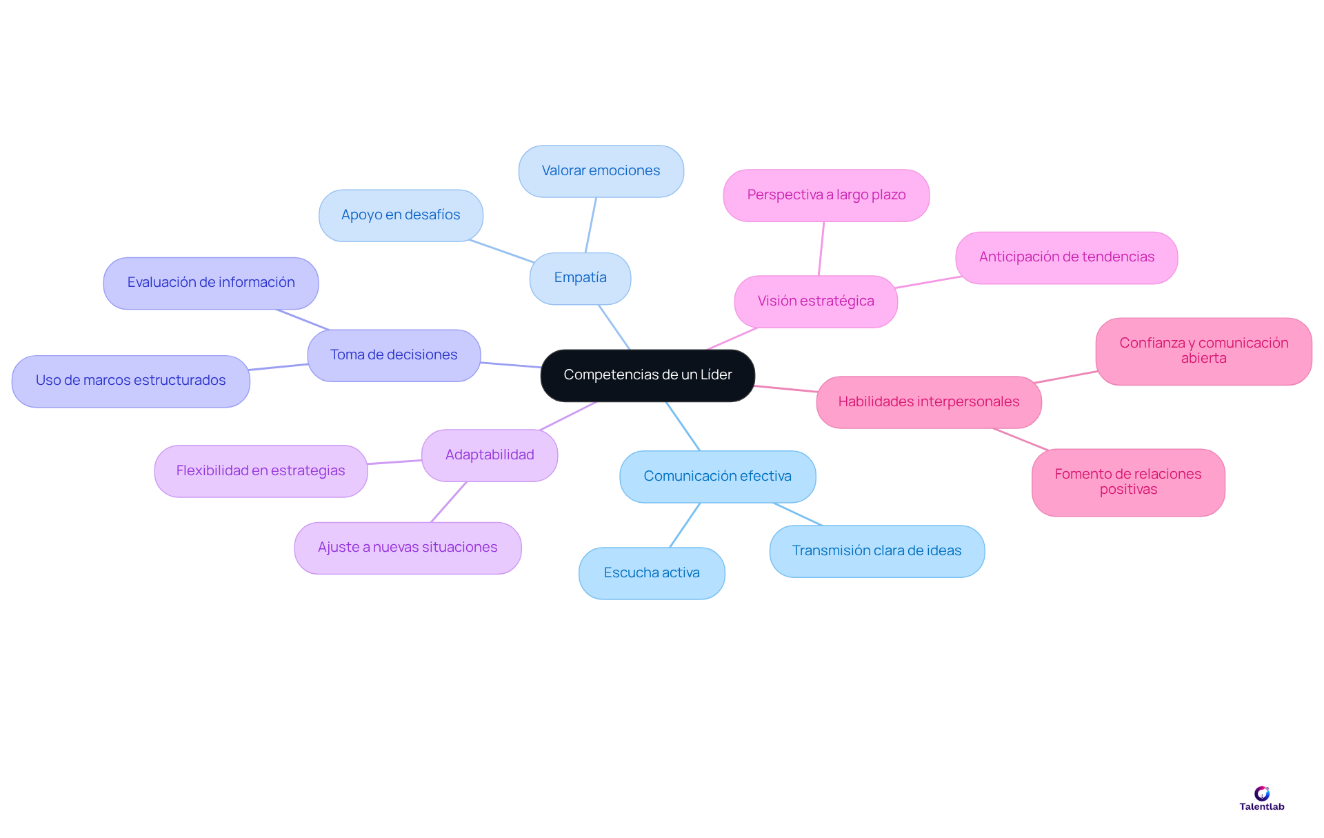 El nodo central representa las competencias de un líder, y cada rama muestra una competencia específica. Las sub-ramas pueden incluir detalles o ejemplos que ayudan a entender mejor cada competencia. ¡Explora cada rama para ver cómo se relacionan estas habilidades entre sí!