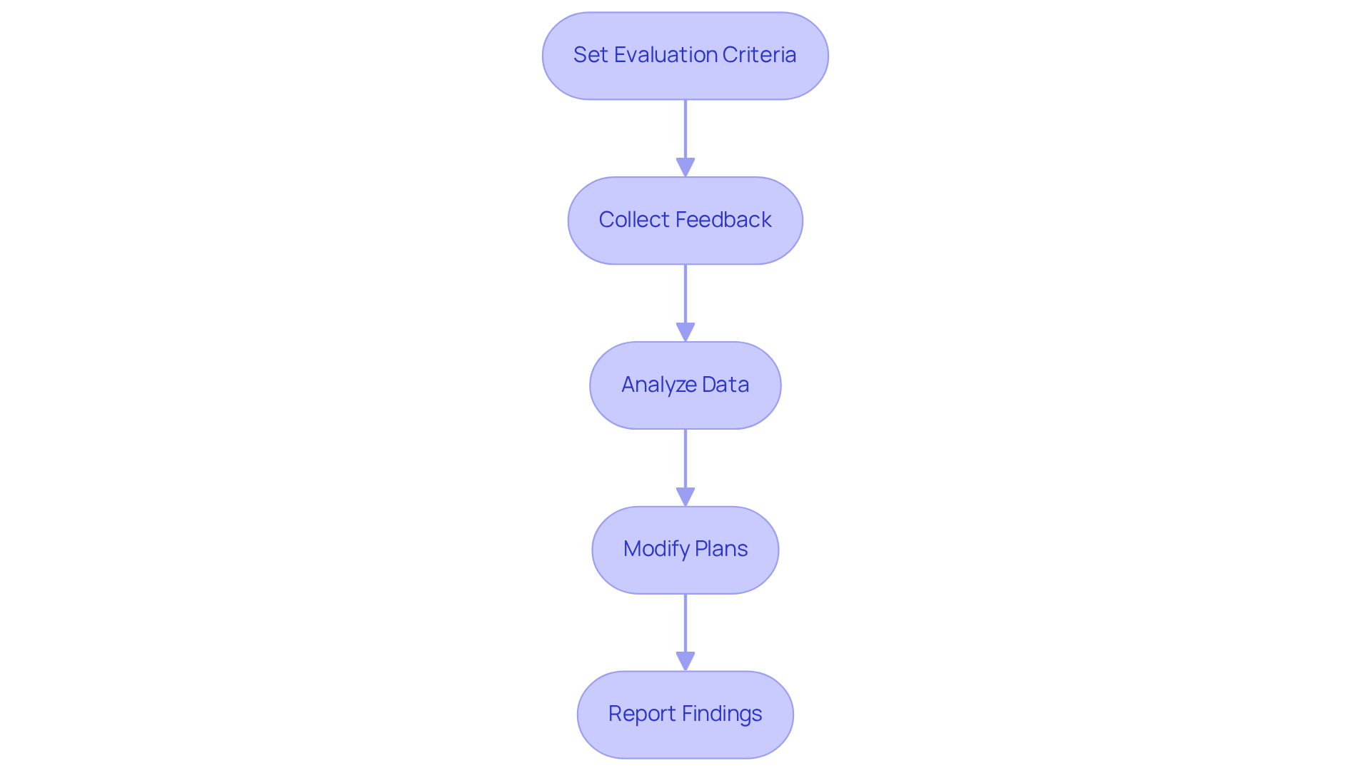 Each box represents a step in the evaluation process. Follow the arrows to see how each step leads to the next, ensuring a comprehensive approach to stakeholder engagement.