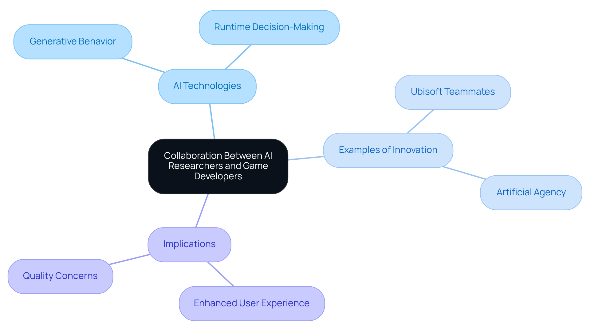 The central node represents the main theme of collaboration, while branches show key technologies, examples, and implications. Each color-coded branch helps you navigate through the different aspects of how AI is transforming game development.