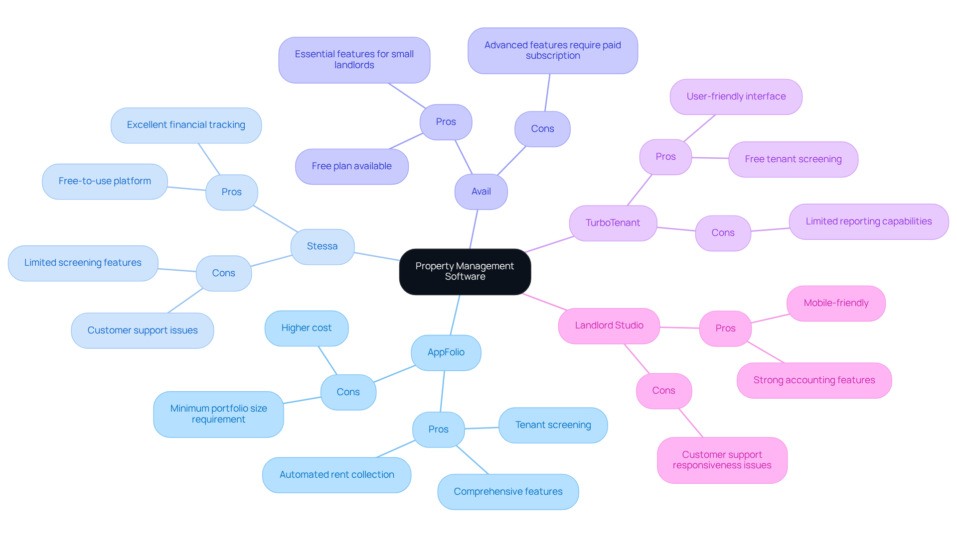 This mindmap shows different property management software options. Each tool branches out from the center, with pros and cons listed underneath. This layout helps you quickly compare the strengths and weaknesses of each option.