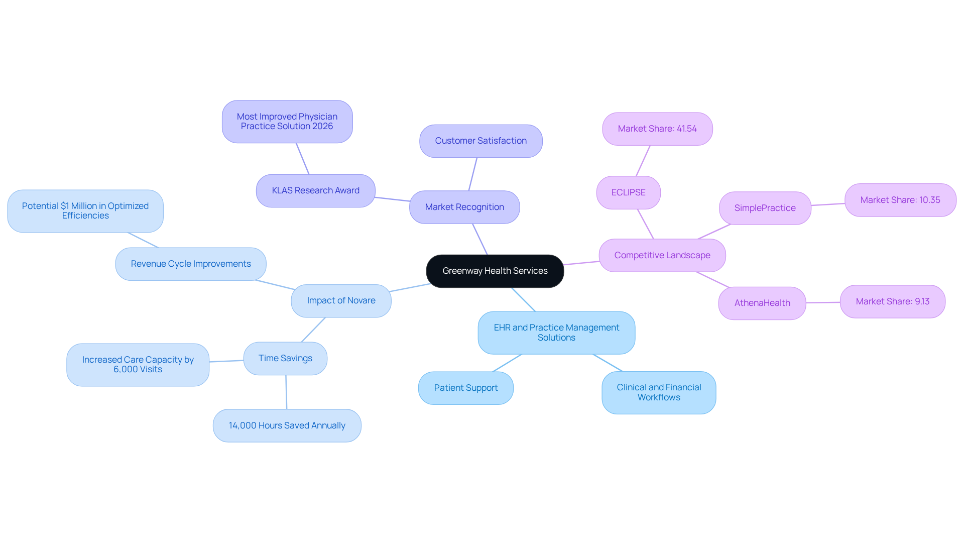 This mindmap illustrates how Greenway Health supports independent healthcare practices. Start at the center with their services, then explore how they improve workflows and patient support. You'll also see their recognition in the industry and how they stack up against competitors. This mindmap illustrates how Greenway Health supports independent healthcare practices. Start at the center with their services, then explore how they improve workflows and patient support. You'll also see their recognition in the industry and how they stack up against competitors.
