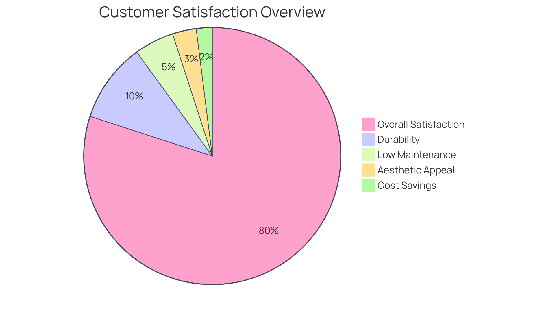 Each slice of the pie shows how satisfied customers are with different aspects of dog grass turf. The bigger the slice, the more people feel positively about that feature. For example, 80% of customers are satisfied overall, while other slices represent specific benefits like durability and cost savings. Each slice of the pie shows how satisfied customers are with different aspects of dog grass turf. The bigger the slice, the more people feel positively about that feature. For example, 80% of customers are satisfied overall, while other slices represent specific benefits like durability and cost savings.