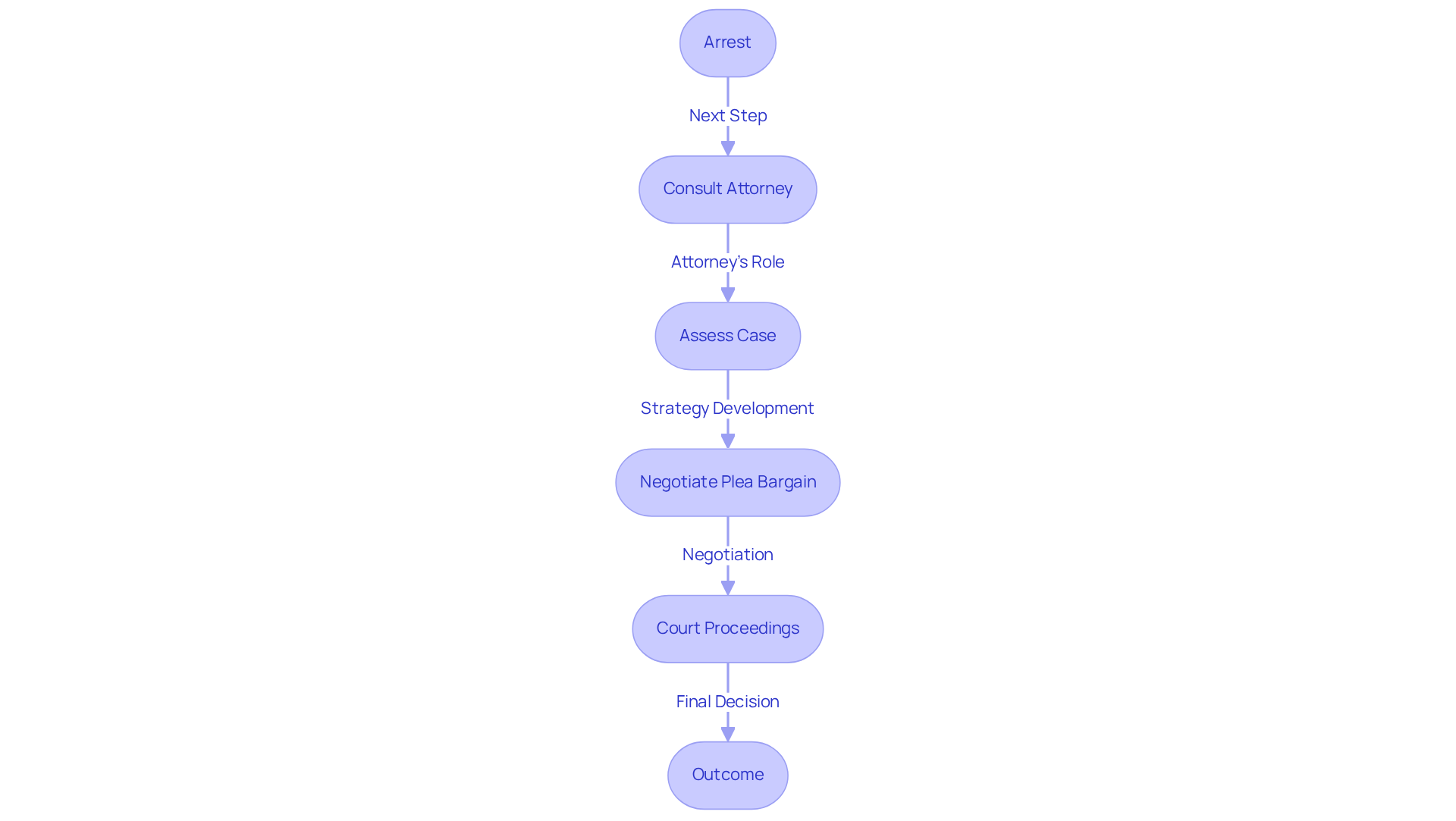 This flowchart shows the steps involved in a DUI case. Start at the top with 'Arrest' and follow the arrows to see how an attorney can help you through each stage, from consultation to the final outcome. This flowchart shows the steps involved in a DUI case. Start at the top with 'Arrest' and follow the arrows to see how an attorney can help you through each stage, from consultation to the final outcome.