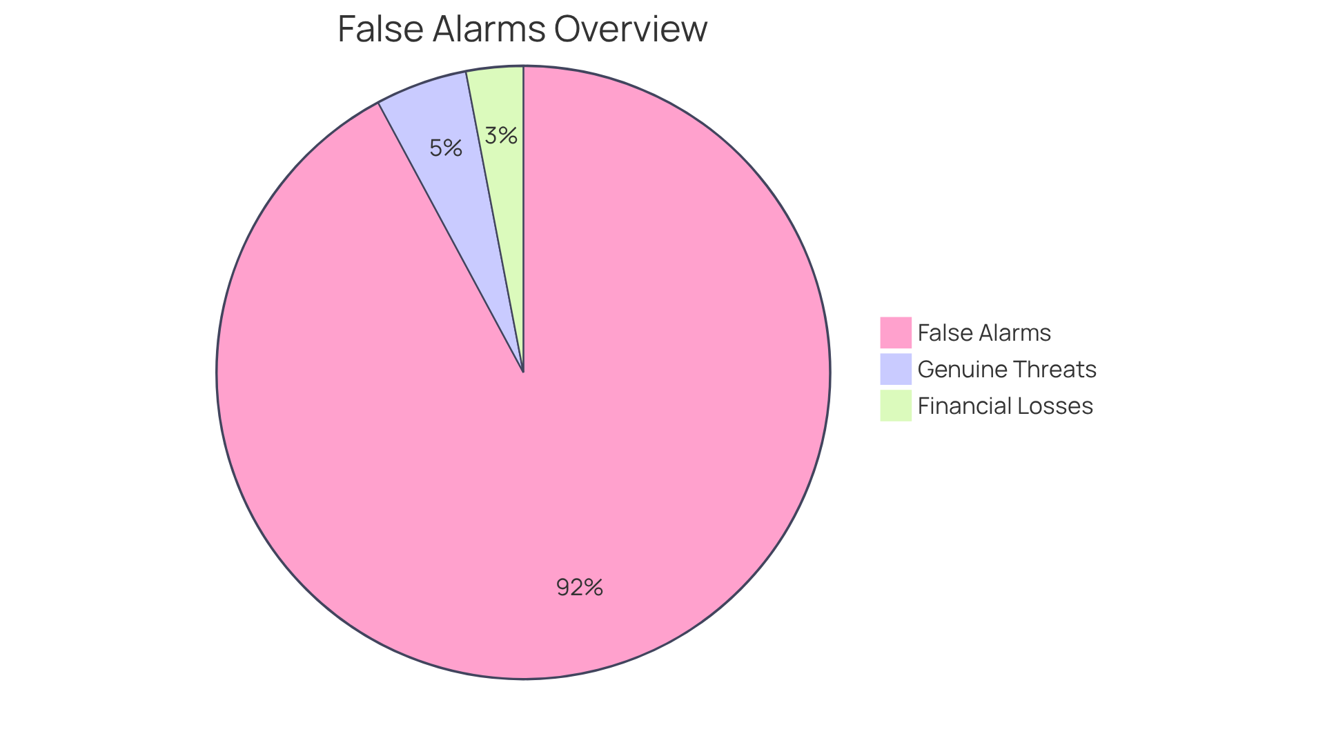 The red section shows the overwhelming majority of false alarms, while the green section represents genuine threats. The financial losses highlight the significant cost of alarm fatigue in traditional systems.