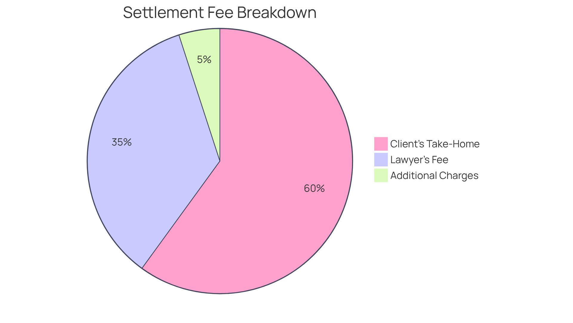 Each segment of the pie shows how the total settlement is divided: the lawyer's fee takes a portion, while the rest is what you can expect to receive after all deductions. The additional charges are also represented, so you know what to expect.