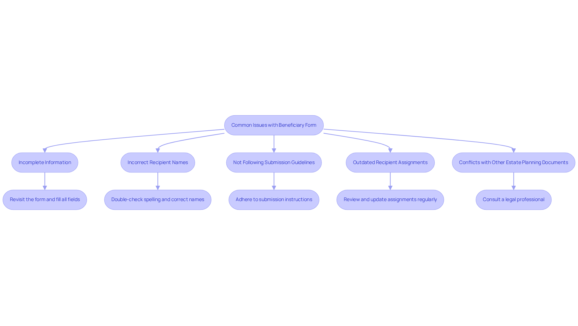 This flowchart guides you through common problems you might face when filling out the beneficiary form. Each box represents an issue, and the arrows lead you to the recommended actions to resolve them. Follow the flow to ensure your form is completed correctly! This flowchart guides you through common problems you might face when filling out the beneficiary form. Each box represents an issue, and the arrows lead you to the recommended actions to resolve them. Follow the flow to ensure your form is completed correctly!