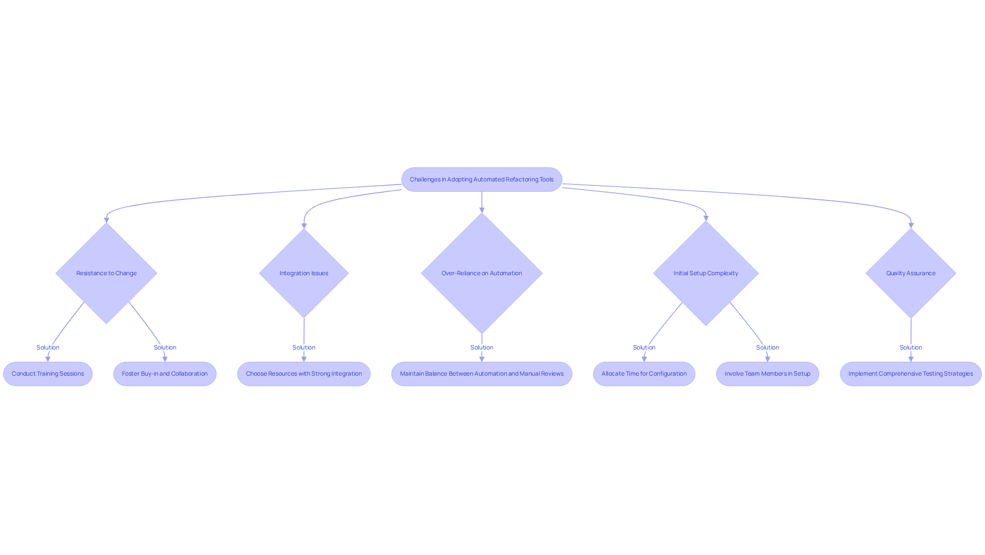 This chart shows the common challenges teams face while adopting automated refactoring tools and how to address them. Follow the arrows from each challenge to see the recommended solutions.