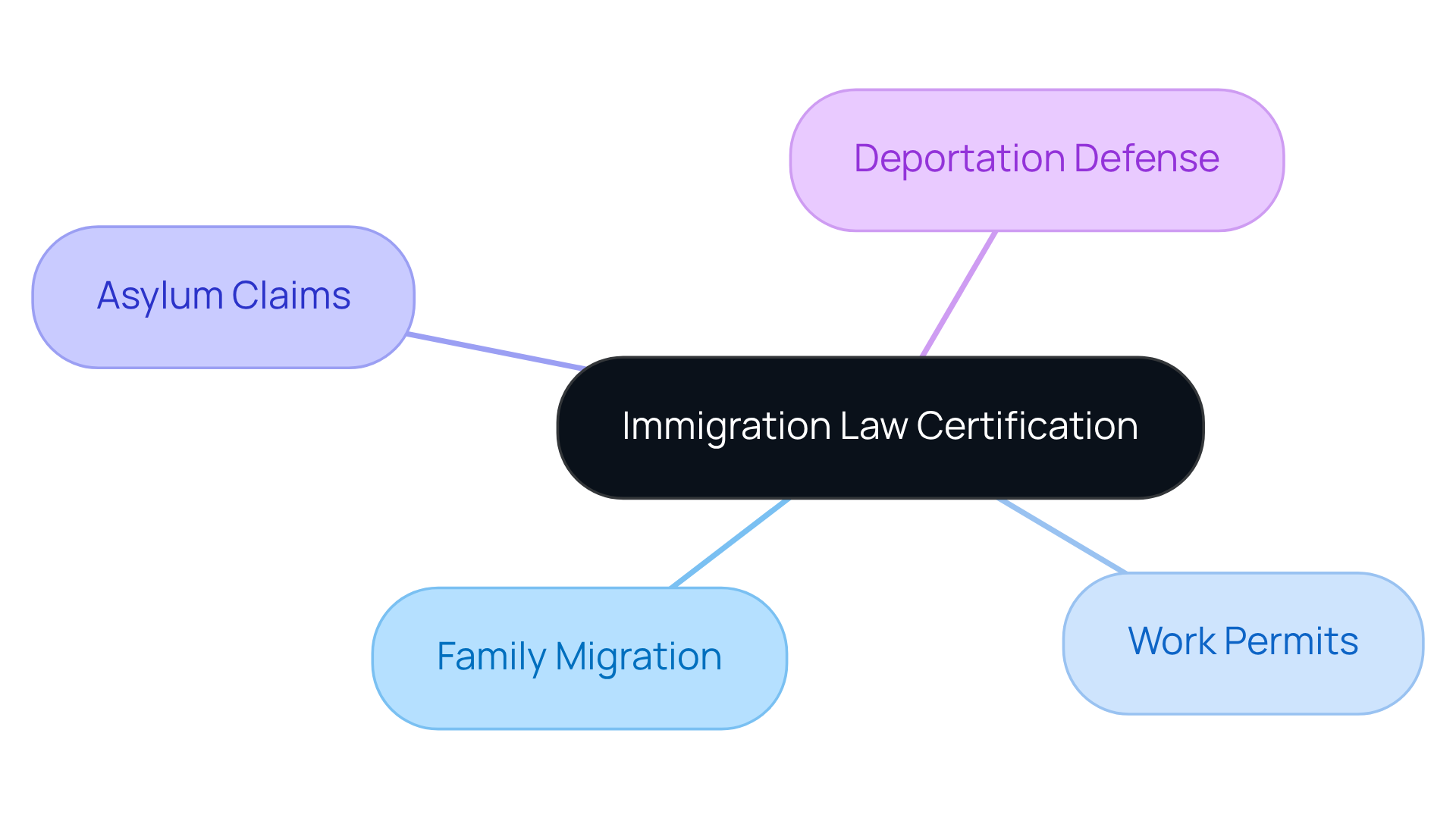 The center of the mindmap shows the main topic, 'Immigration Law Certification'. Each branch represents a key area of immigration law that the certification covers, helping you see how they relate to the overall concept.