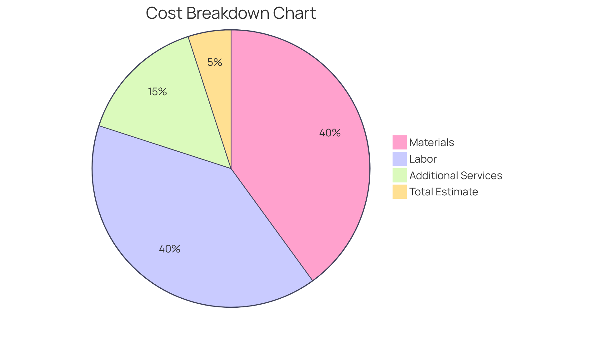 Each slice of the pie shows how much each cost category contributes to the total installation expense. The larger the slice, the more significant the cost in that category.