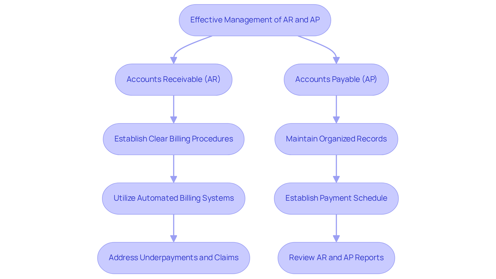 This flowchart outlines the key strategies for managing accounts receivable and payable in healthcare. Follow the arrows to see how each step connects and contributes to better financial management. The AR section focuses on billing and revenue recovery, while the AP section emphasizes organization and timely payments.