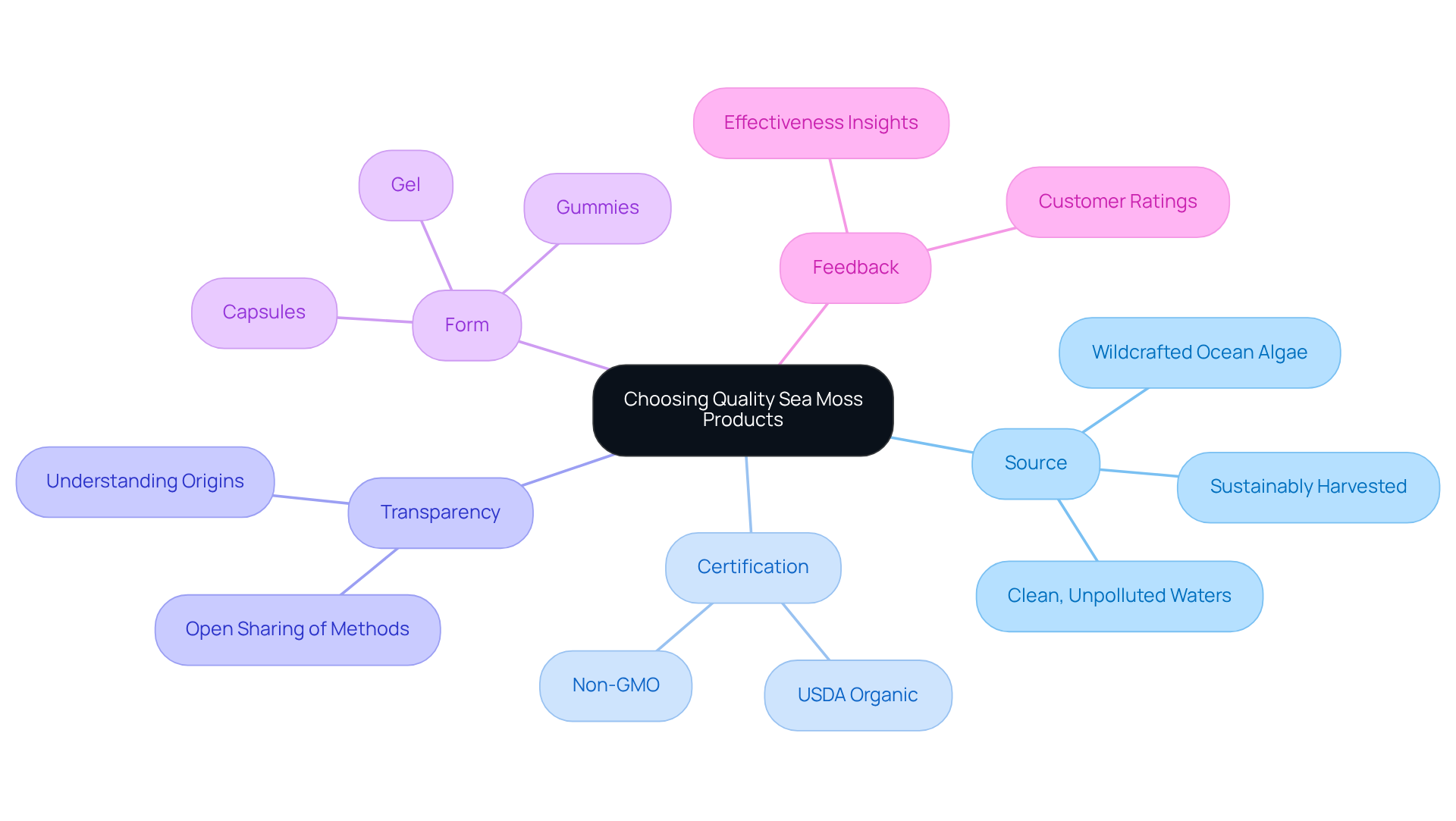 The center represents the main goal of choosing quality sea moss, while the branches show the important factors to consider. Each branch leads to specific details that help you make informed choices.