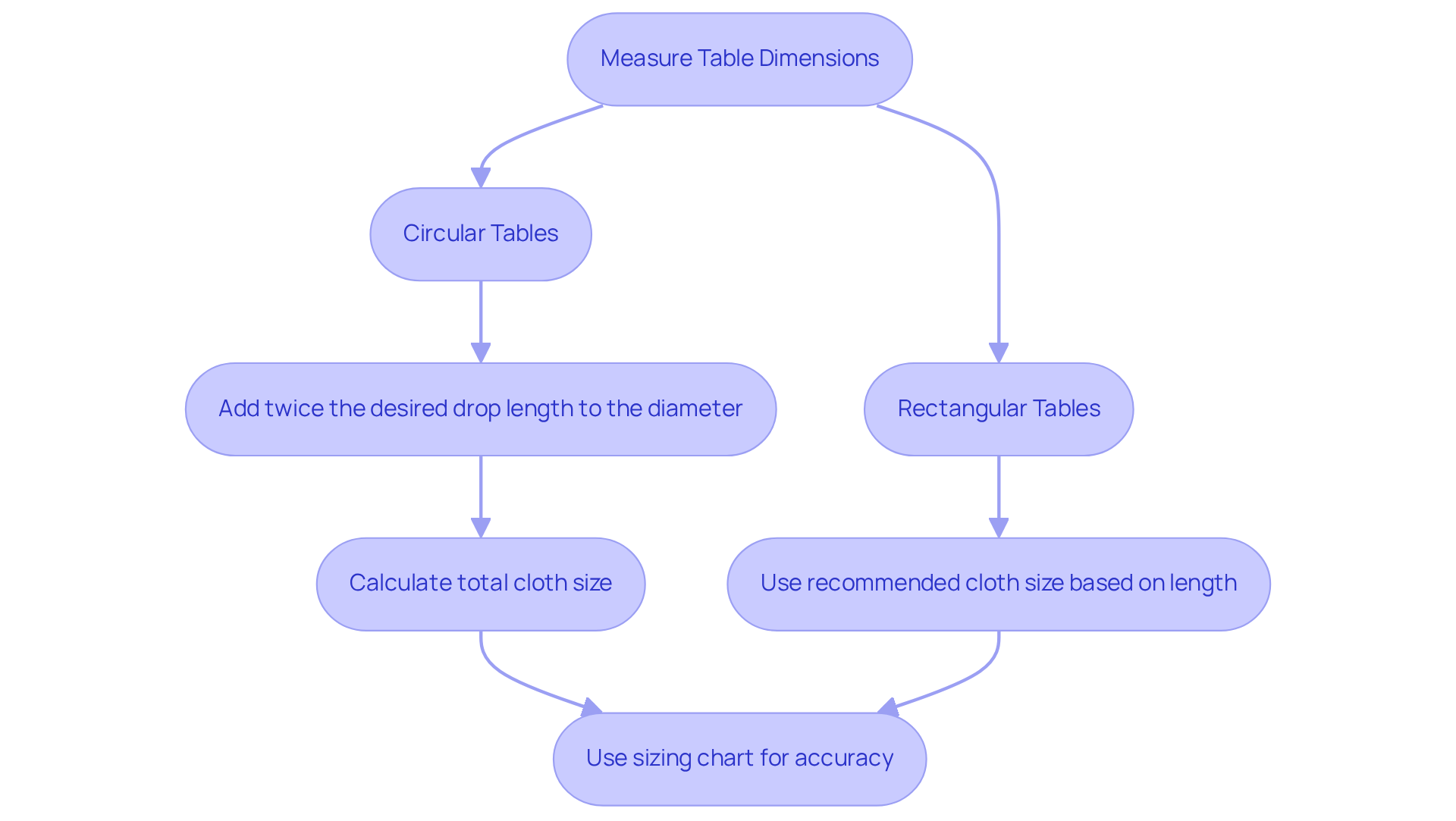 Follow the flow from measuring your table to determining the right linen size. Each step helps ensure you choose the perfect cloth for your event, whether your table is round or rectangular.