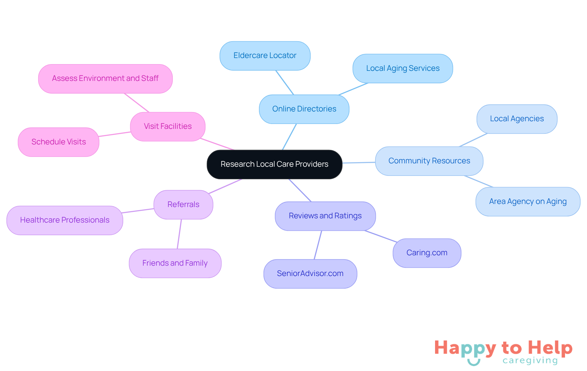 The center represents the main task of finding care providers, and each branch shows different strategies to help you in that process. Follow the branches to explore various resources and tips that can guide your search.