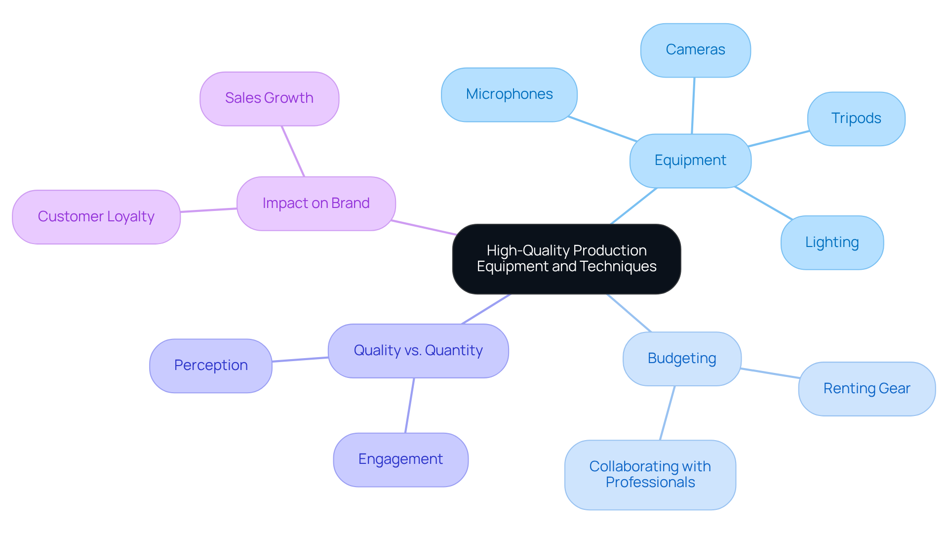 This mindmap starts with the central idea of high-quality production. Each branch represents a key area to focus on, like the types of equipment you need or how to manage your budget. The sub-branches give you specific tips and insights, helping you understand how everything connects to create better content.