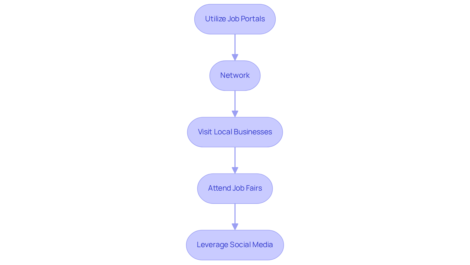 Each box represents a strategy you can use in your job search. Follow the arrows to see the recommended steps to enhance your chances of finding a job.
