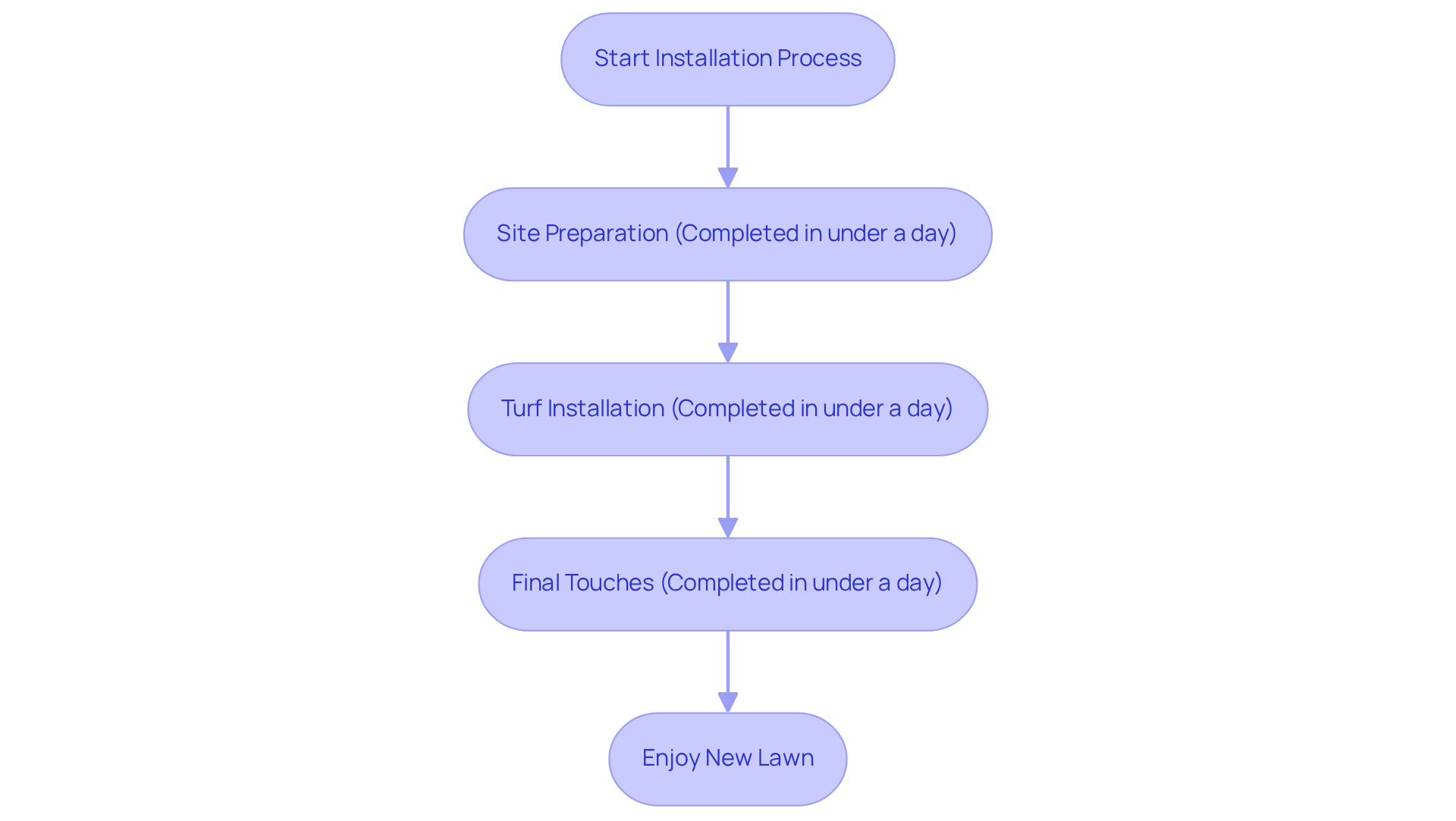 Follow the arrows to see how the installation unfolds step by step. Each box represents a stage in the process, showing how quickly homeowners can enjoy their new lawn. Follow the arrows to see how the installation unfolds step by step. Each box represents a stage in the process, showing how quickly homeowners can enjoy their new lawn.