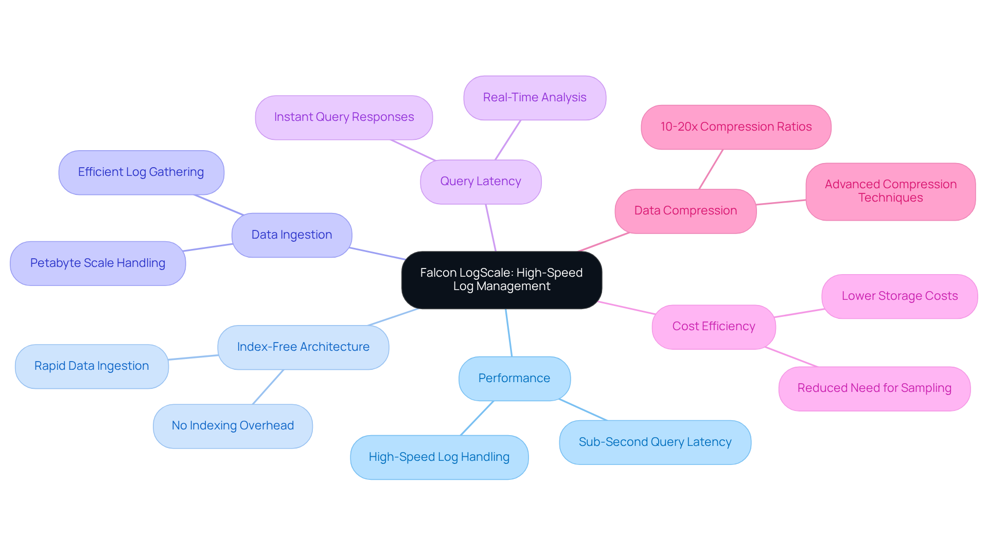 The central node represents Falcon LogScale, while the branches show its key features and benefits. Each branch highlights how Falcon LogScale addresses challenges in log management, making it easier to understand its advantages.