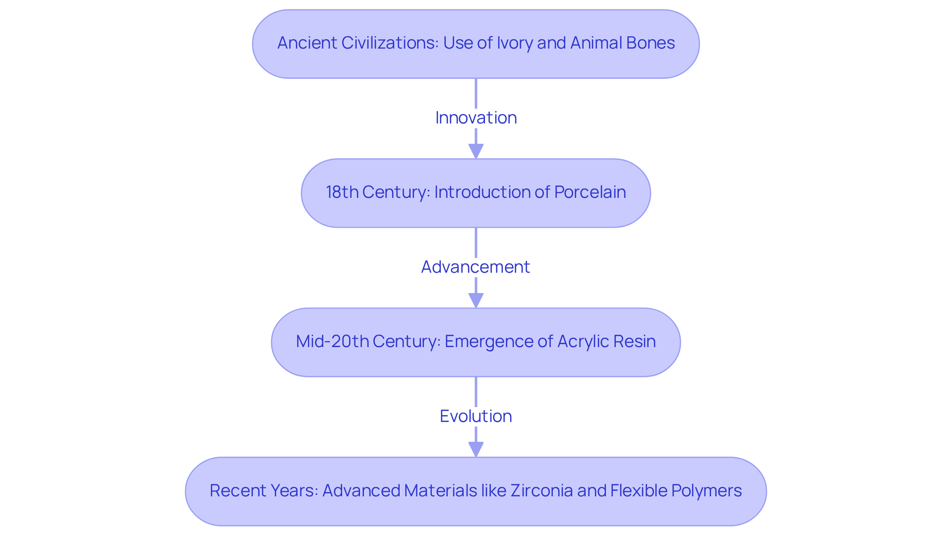 Each box represents a significant milestone in the development of artificial tooth materials. Follow the arrows to see how innovations have built upon one another over time, leading to the advanced solutions we have today.