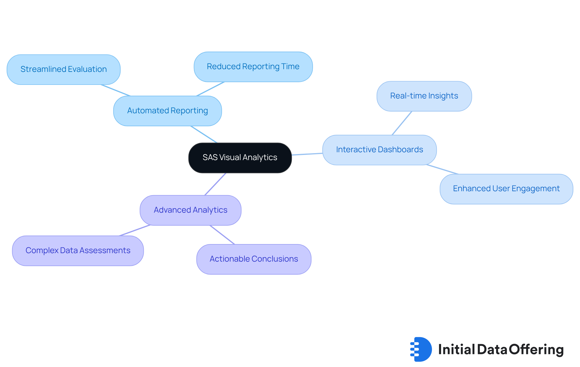 The central node represents SAS Visual Analytics, with branches showing its key features and their benefits. Each color-coded branch helps you easily identify different aspects of the tool and how they contribute to simplifying data analysis. The central node represents SAS Visual Analytics, with branches showing its key features and their benefits. Each color-coded branch helps you easily identify different aspects of the tool and how they contribute to simplifying data analysis.