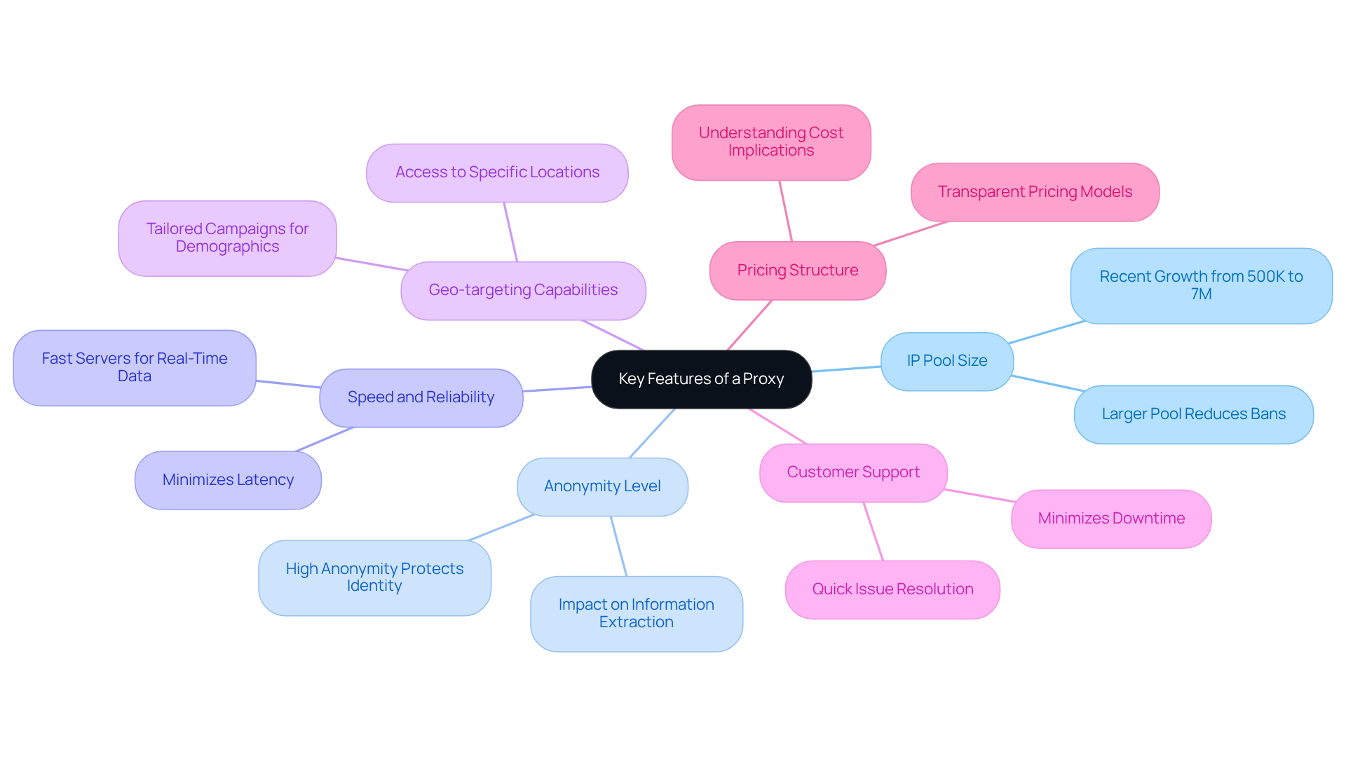The central node represents the main topic, while each branch highlights a key feature. Follow the branches to explore the details and significance of each feature in selecting a proxy for digital marketing.