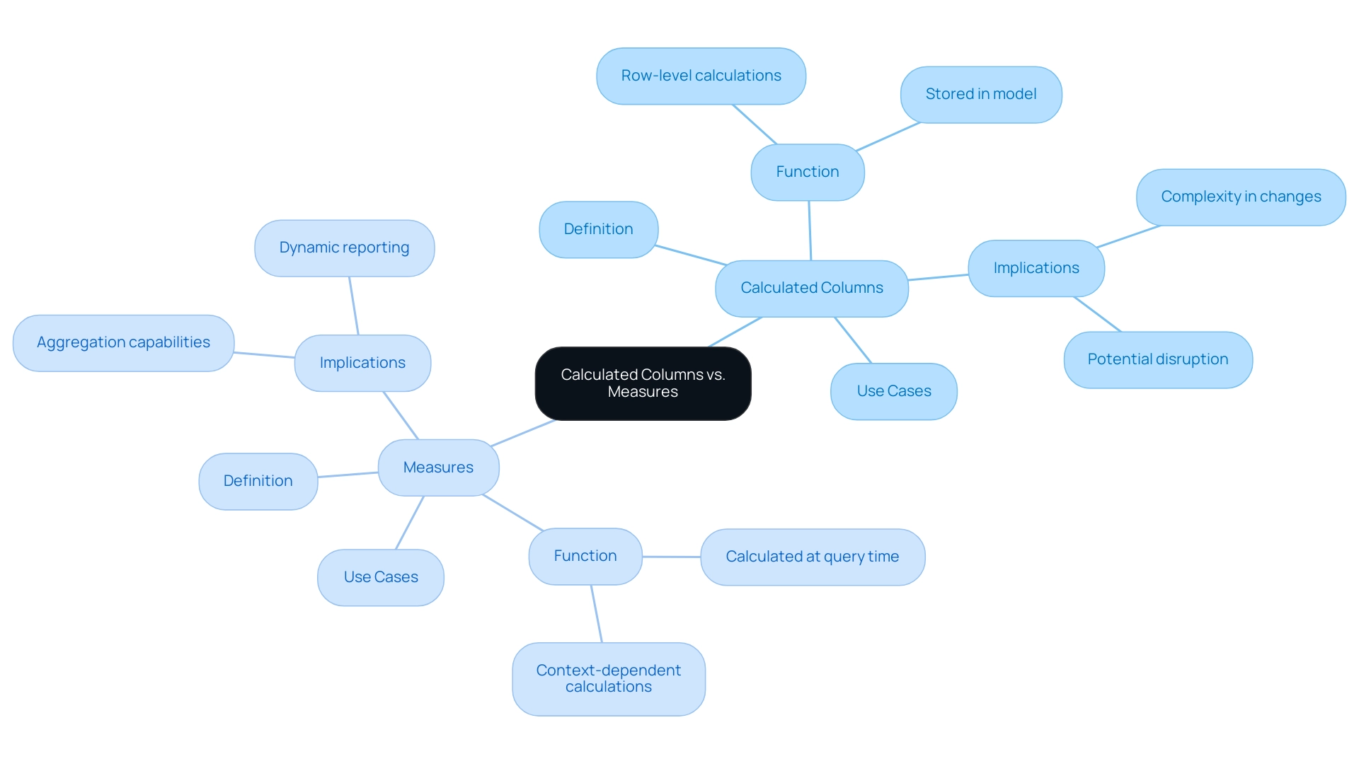 Blue branches represent Calculated Columns, and green branches represent Measures, each outlining their respective definitions, functions, and implications in data analysis.