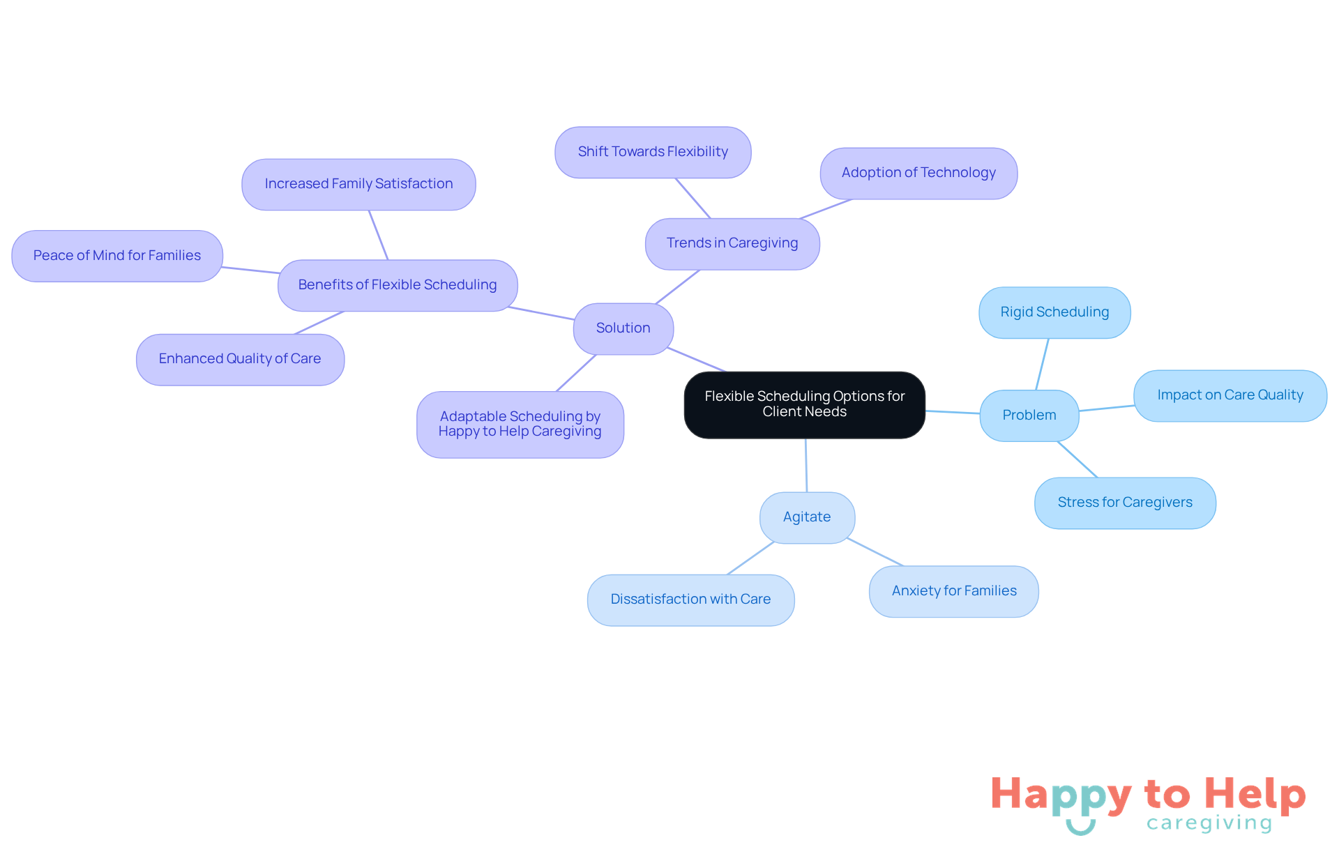 The center represents the main topic of flexible scheduling. Each branch shows different aspects: the problem caregivers face, the agitation caused by this problem, and the solution offered. Additional branches highlight the benefits and trends, making it easy to see how everything connects.
