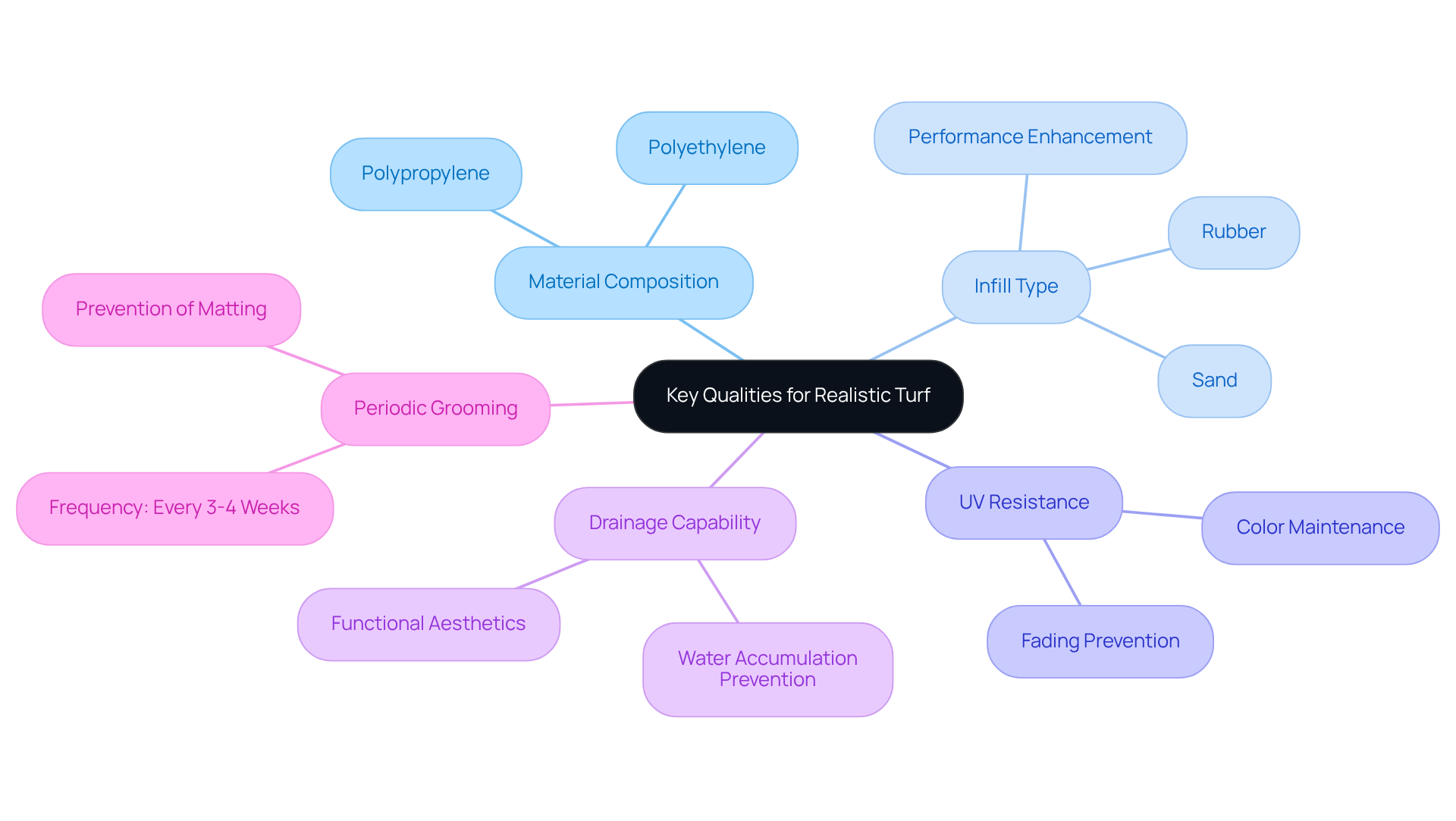The center represents the main focus on realistic turf qualities, while the branches show the specific attributes to consider. Each quality is essential for achieving a natural look and performance, so follow the branches to understand what to look for when choosing artificial grass. The center represents the main focus on realistic turf qualities, while the branches show the specific attributes to consider. Each quality is essential for achieving a natural look and performance, so follow the branches to understand what to look for when choosing artificial grass.