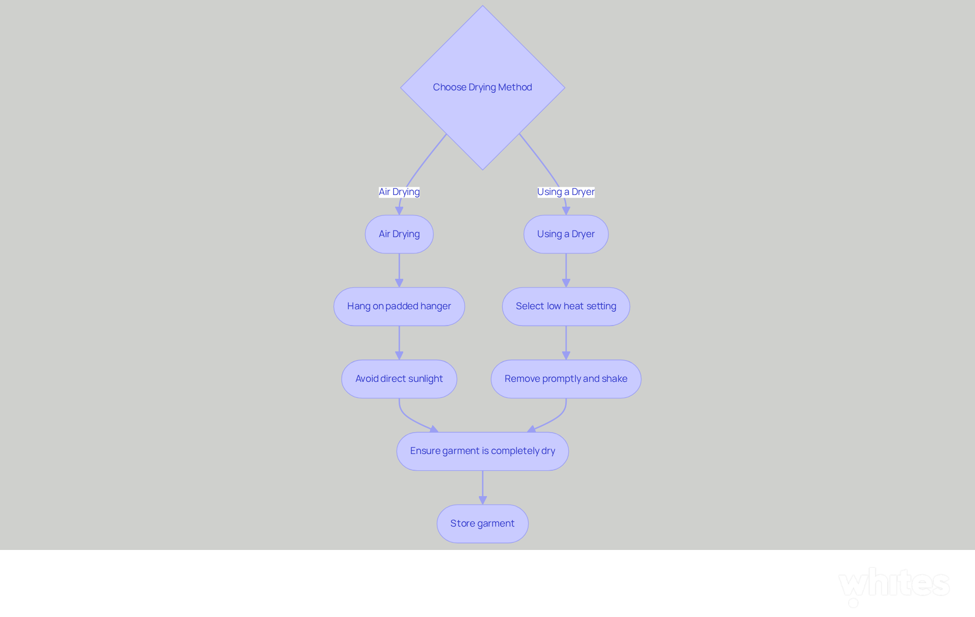 Choose Appropriate Drying Method