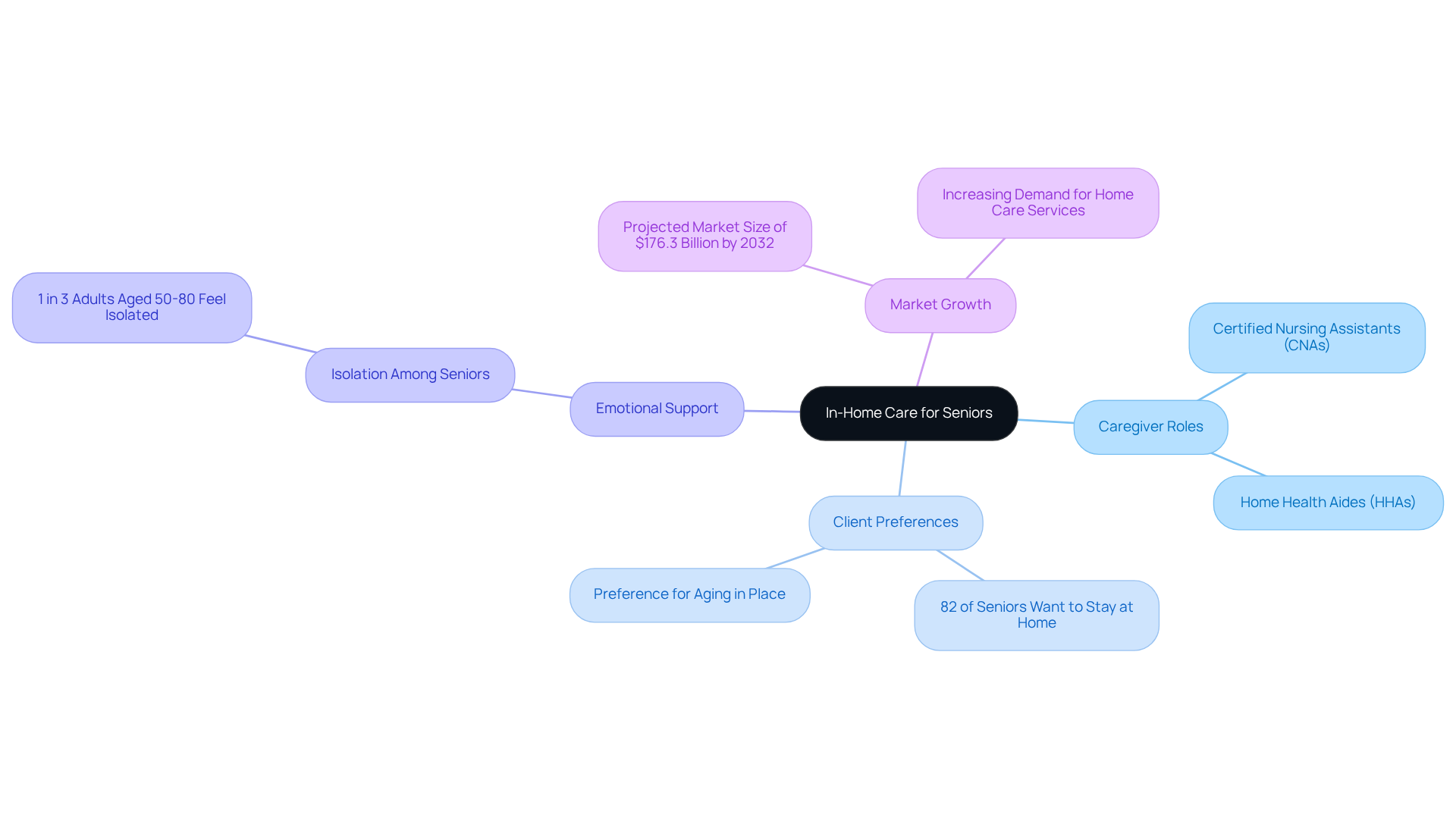The central node represents the main topic of in-home care. Each branch illustrates different aspects of care, from caregivers to market growth, helping you understand the comprehensive approach to supporting seniors.