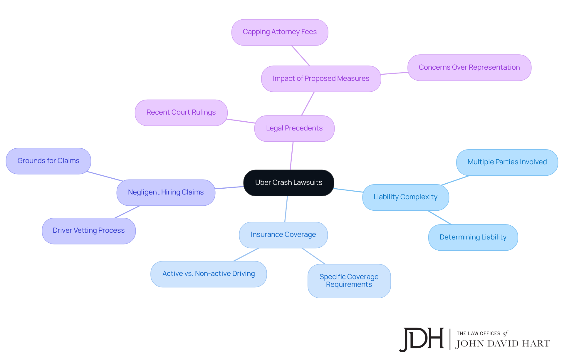 The central node represents the main topic, while the branches show different factors that affect Uber crash lawsuits. Each branch contains specific details that help you understand the complexities involved.