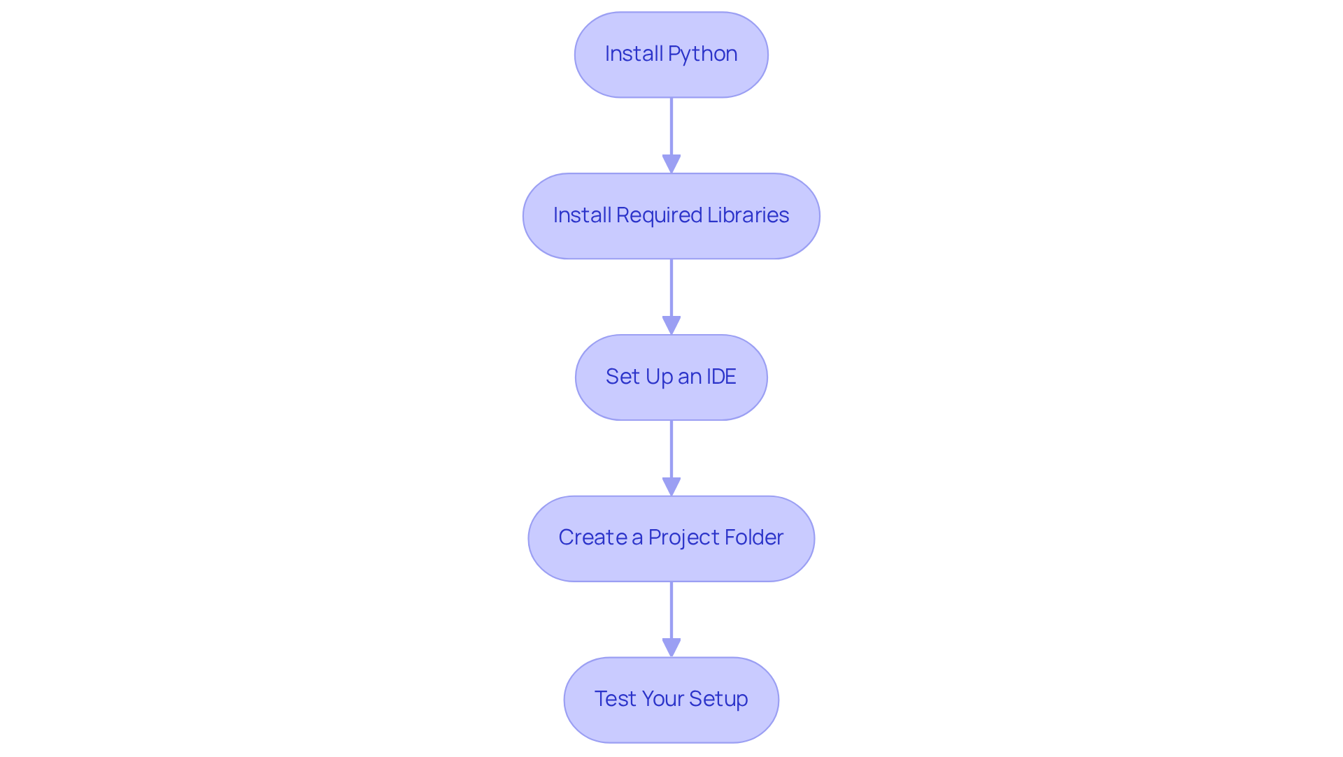 Each box represents a step you need to take to get your web scraping environment ready. Follow the arrows to see the order in which you should complete these tasks. Each box represents a step you need to take to get your web scraping environment ready. Follow the arrows to see the order in which you should complete these tasks.