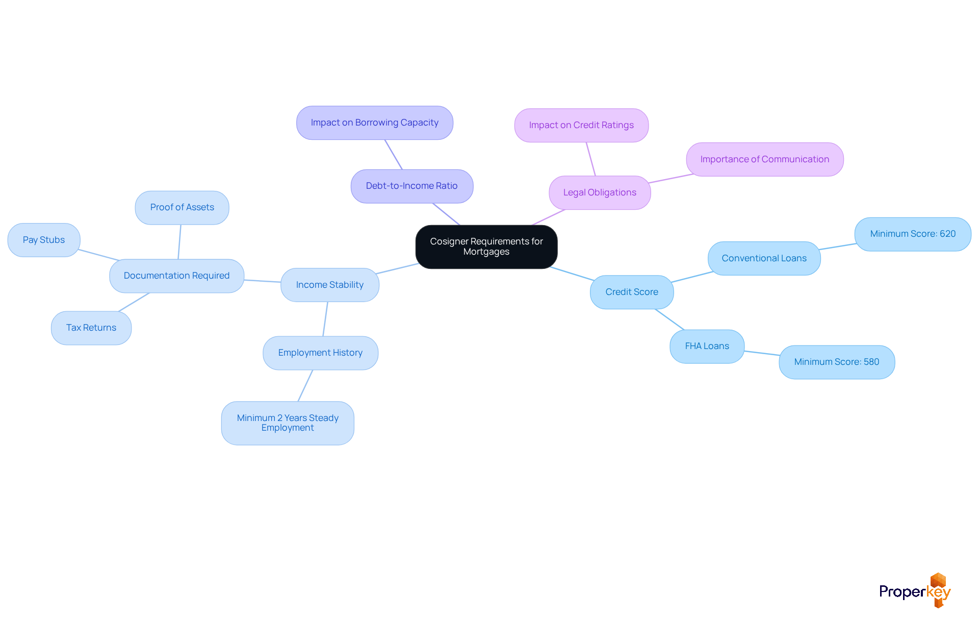 This mindmap illustrates the essential requirements and responsibilities of cosigning a mortgage. Start at the center with the main topic, then explore each branch to understand the specific criteria and implications for both borrowers and cosigners.