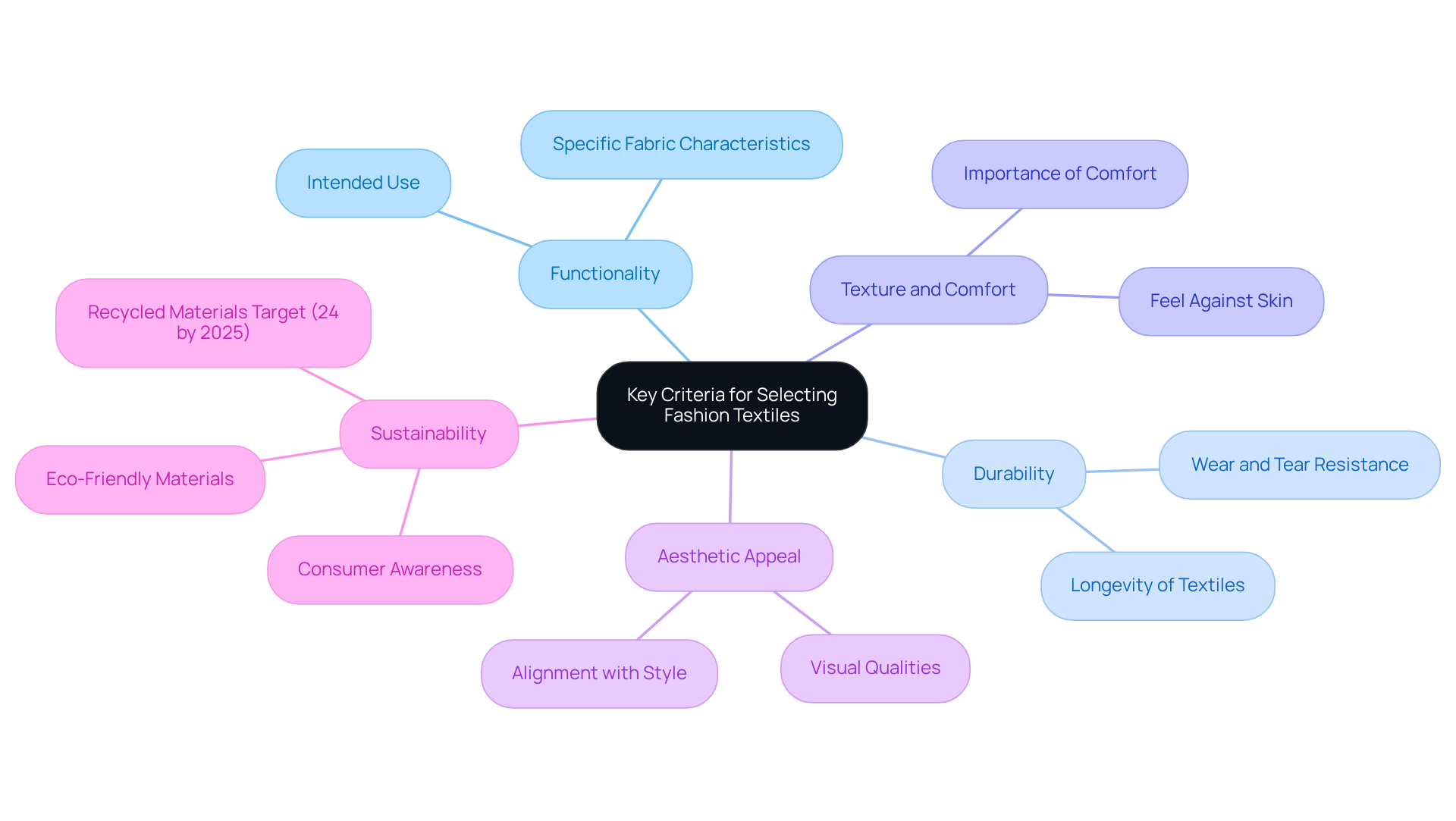 The central node represents the main topic, while each branch highlights a specific criterion. Follow the branches to explore the important factors to consider when choosing textiles for fashion.