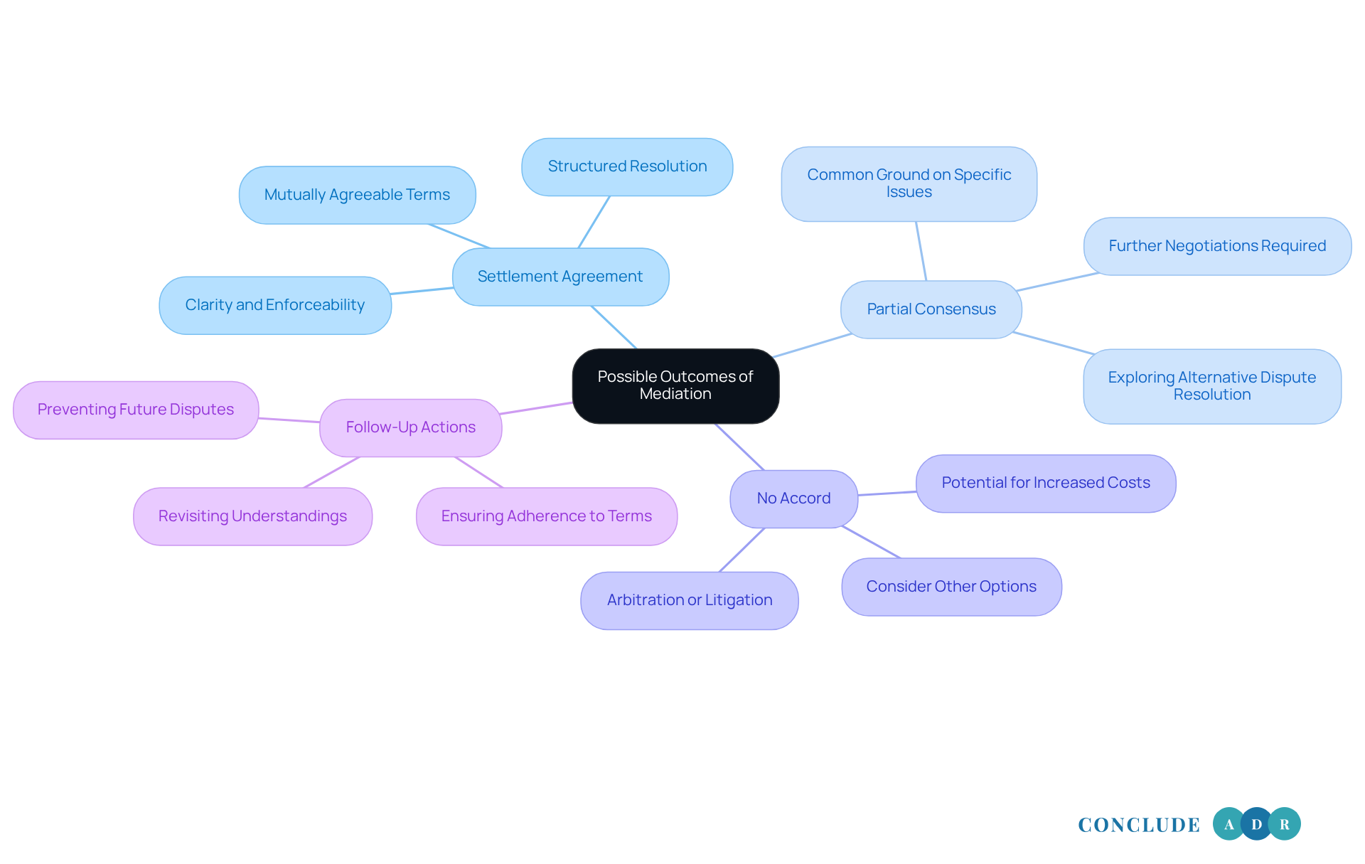 The central node represents the main topic of mediation outcomes. Each branch shows a different possible outcome, with further details on what that outcome entails. This helps you understand the various paths mediation can take.