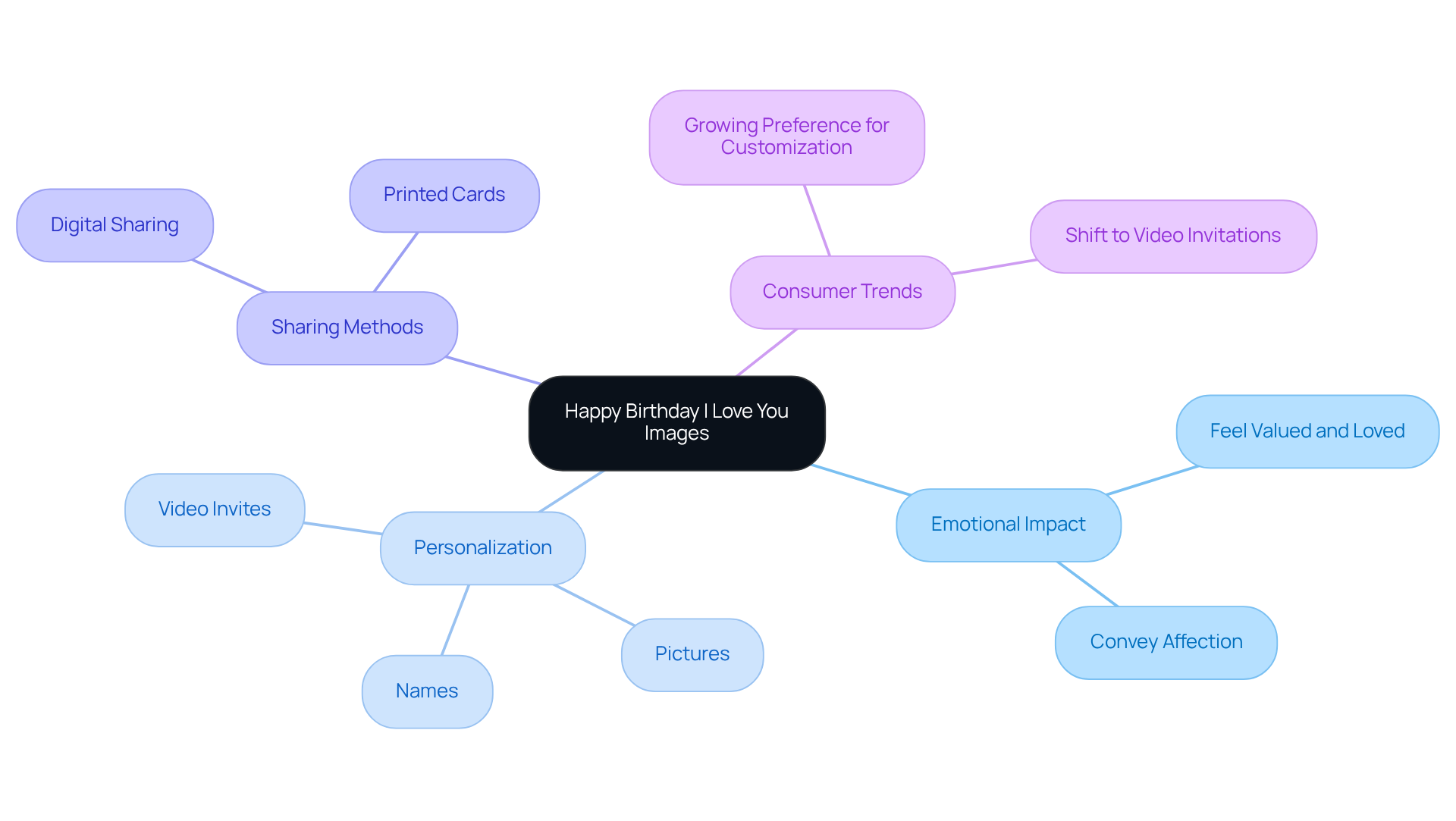 Start at the center with the main idea, then follow the branches to see how different aspects like emotional impact and personalization connect to the theme of birthday images.