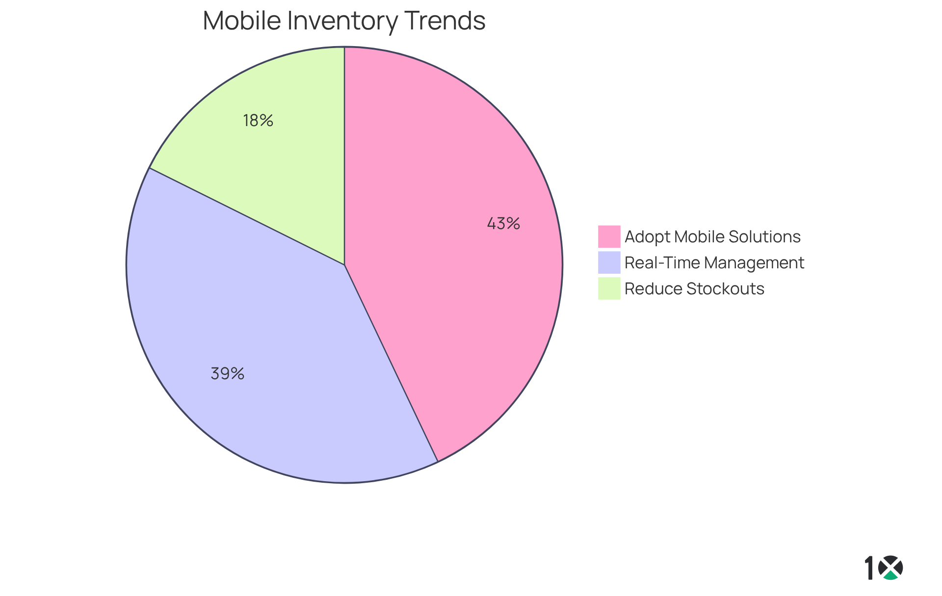 Each segment of the pie chart shows the proportion of retailers and companies focusing on mobile inventory solutions and the impact on reducing stockouts. The larger the segment, the more significant the trend.