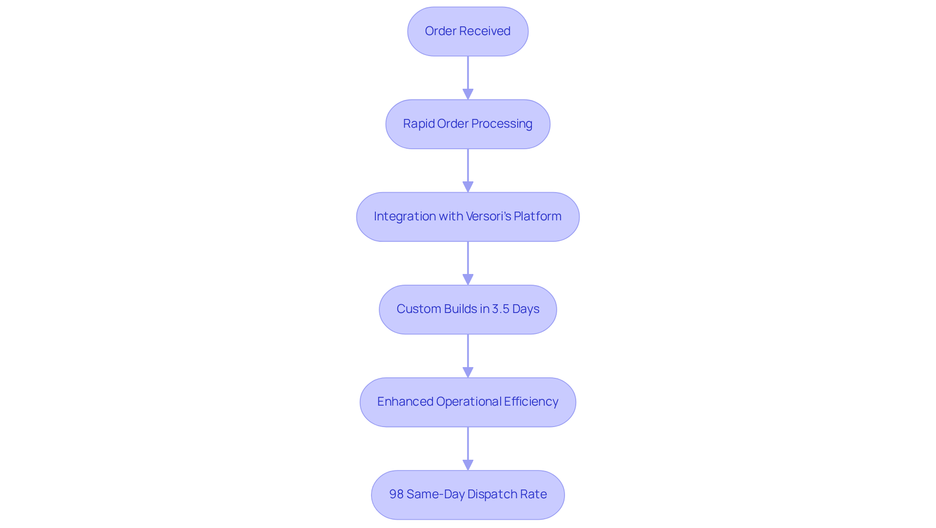 Each box represents a step in the fulfillment process. Follow the arrows to see how J&J Global Fulfilment moves from receiving an order to achieving their impressive dispatch rate. Each box represents a step in the fulfillment process. Follow the arrows to see how J&J Global Fulfilment moves from receiving an order to achieving their impressive dispatch rate.